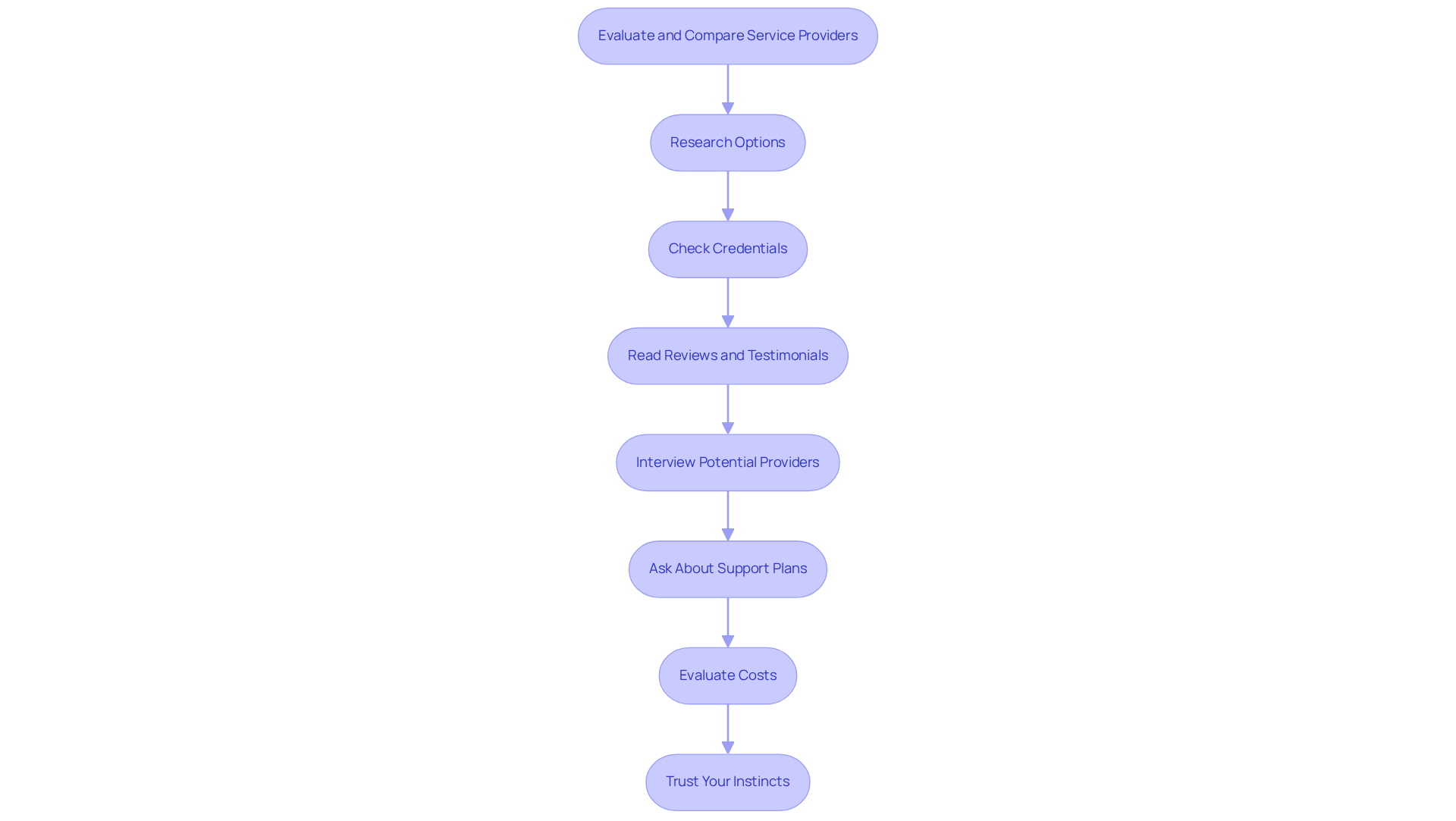 Follow the arrows through each step of the evaluation process. Each box represents an important action you should take to find the right elderly sitting service for your loved ones.