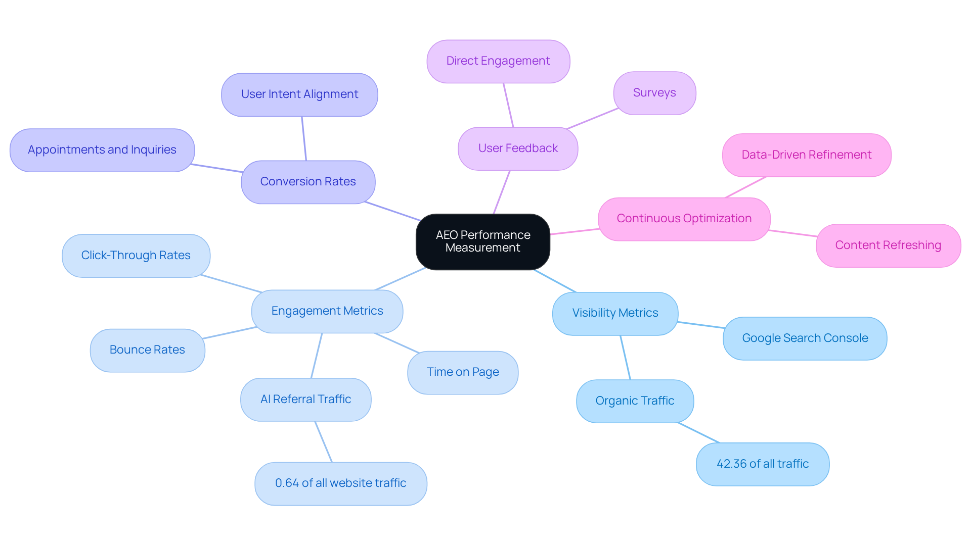 The center represents the overall goal of measuring AEO performance. Each branch shows a key area to focus on, with further details on specific metrics or methods that can help improve healthcare practices' online presence and patient engagement. The center represents the overall goal of measuring AEO performance. Each branch shows a key area to focus on, with further details on specific metrics or methods that can help improve healthcare practices' online presence and patient engagement.