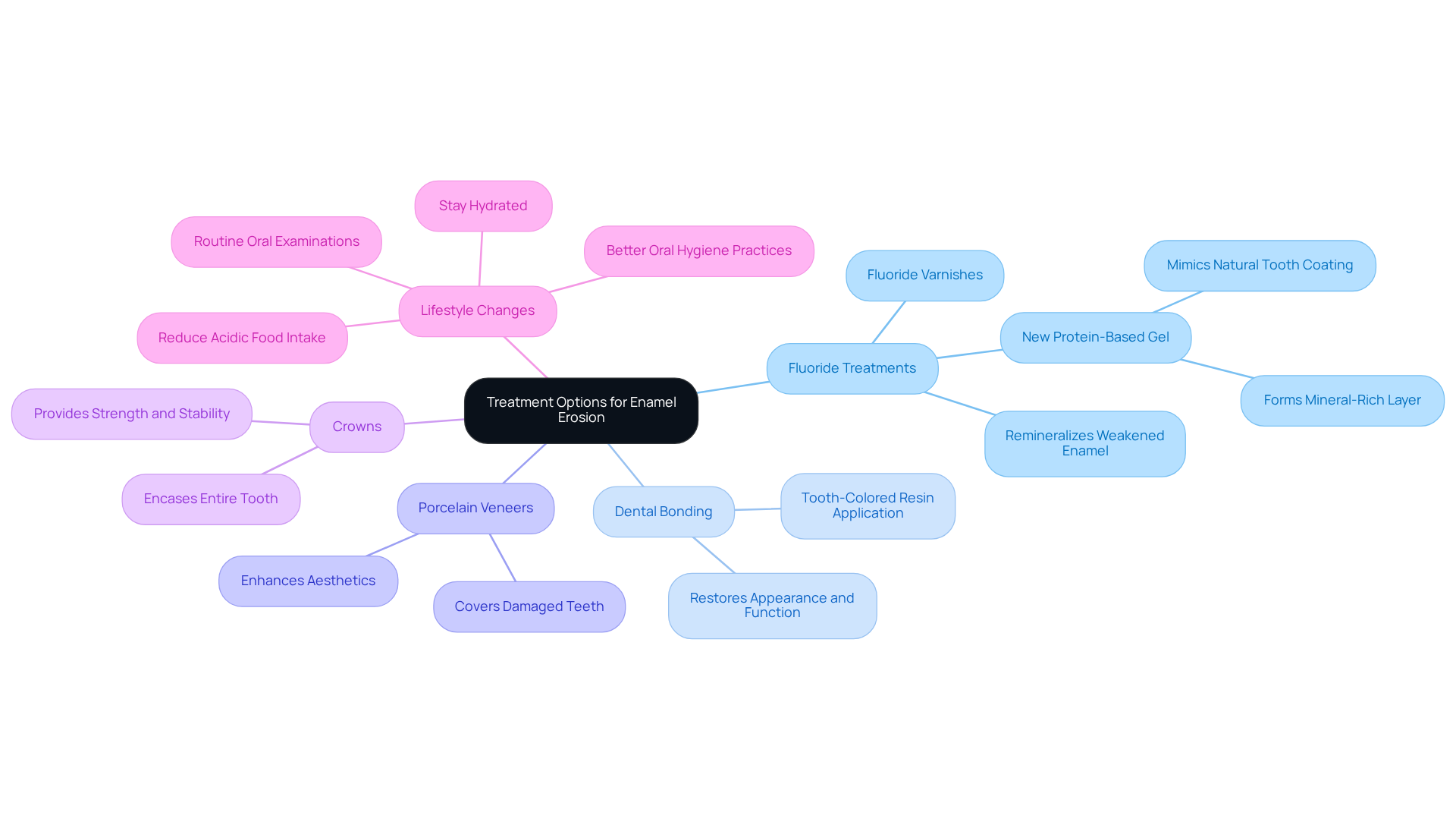 Start at the center with the main topic of treatment options. Follow the branches to explore different types of treatments and lifestyle changes that can help manage enamel erosion. Each branch represents a category, and the sub-branches provide more details about each option. Start at the center with the main topic of treatment options. Follow the branches to explore different types of treatments and lifestyle changes that can help manage enamel erosion. Each branch represents a category, and the sub-branches provide more details about each option.