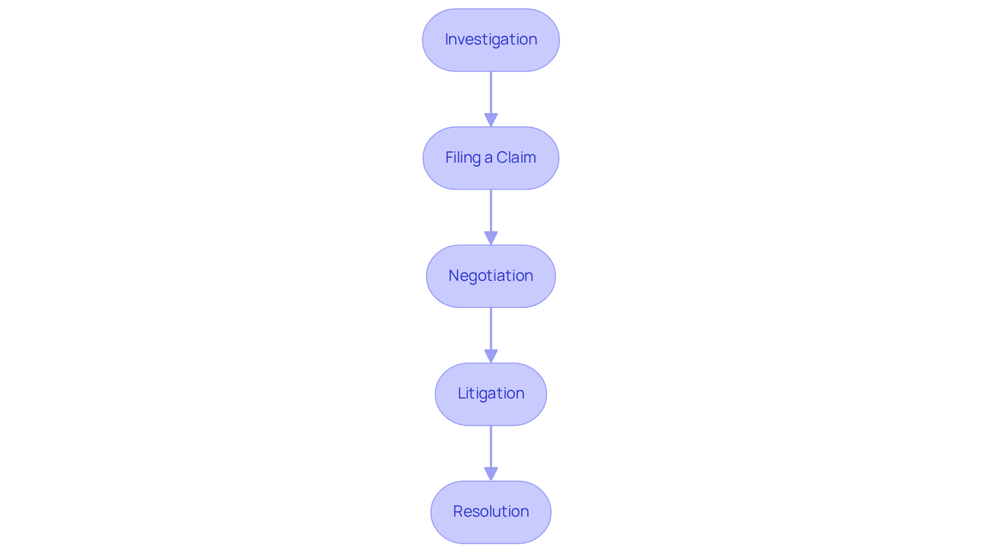 Each box represents a step in the legal process following an aviation accident. Follow the arrows to see how each stage leads to the next, guiding you through the journey from investigation to resolution.