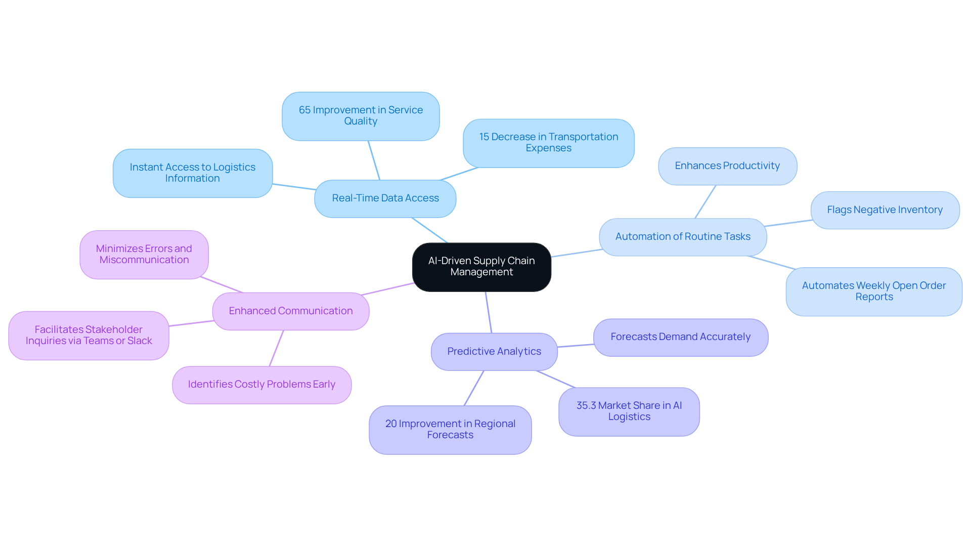 The central node represents the main concept, while the branches show key features of AI in supply chain management. Each sub-point highlights specific benefits or statistics to illustrate the impact of these features on logistics efficiency. The central node represents the main concept, while the branches show key features of AI in supply chain management. Each sub-point highlights specific benefits or statistics to illustrate the impact of these features on logistics efficiency.