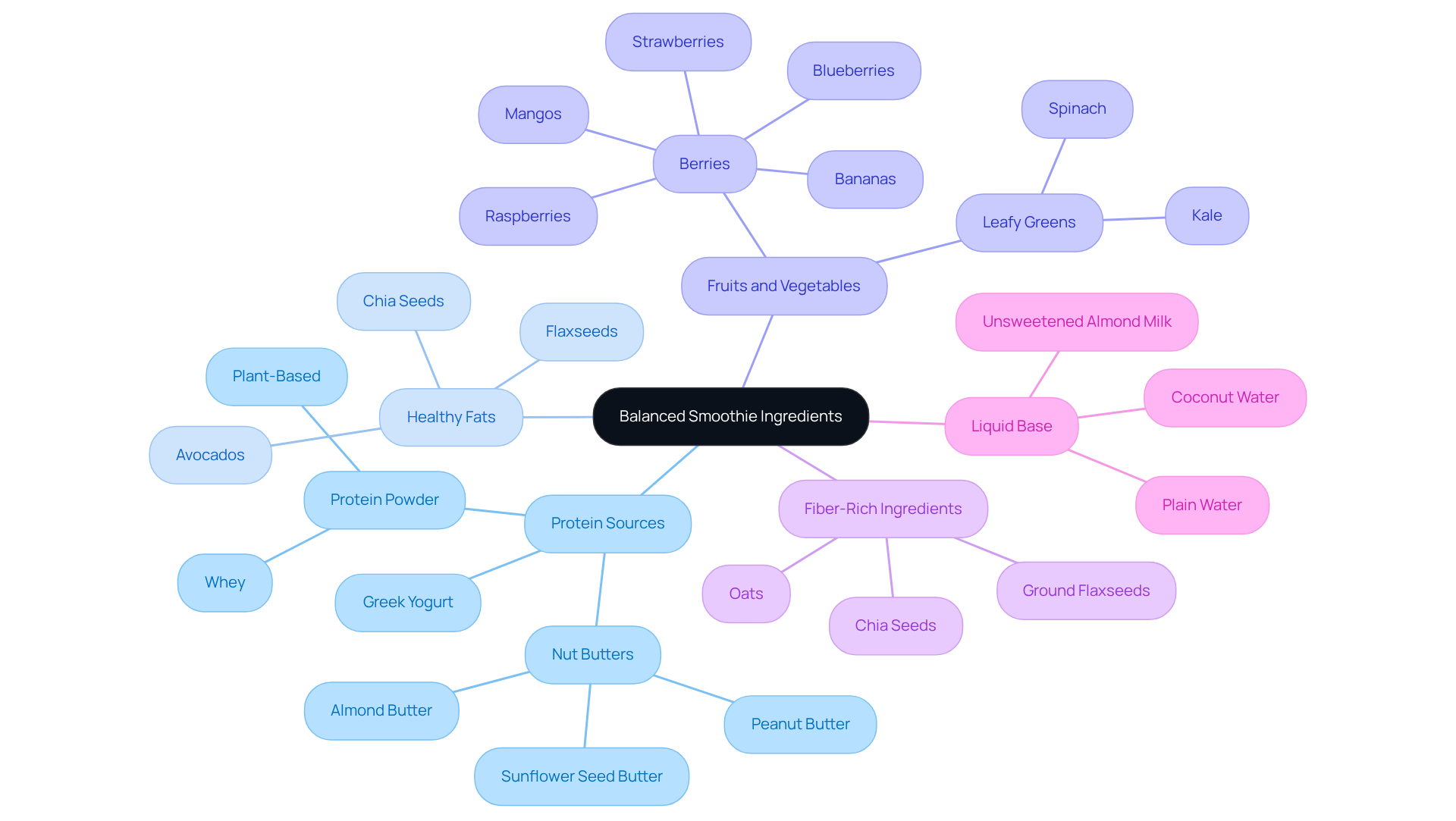 This mindmap shows the key ingredients you can use to make nutritious smoothies. Each branch represents a category of ingredients, and the sub-branches list specific options. Follow the branches to explore how to create a smoothie that keeps you full and supports your health goals. This mindmap shows the key ingredients you can use to make nutritious smoothies. Each branch represents a category of ingredients, and the sub-branches list specific options. Follow the branches to explore how to create a smoothie that keeps you full and supports your health goals.