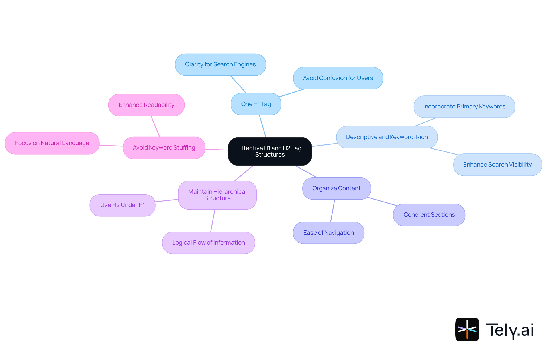 The central node represents the main topic, while the branches show the best practices for using H1 and H2 tags. Each branch can be explored for more details, helping you understand how to implement these practices effectively. The central node represents the main topic, while the branches show the best practices for using H1 and H2 tags. Each branch can be explored for more details, helping you understand how to implement these practices effectively.