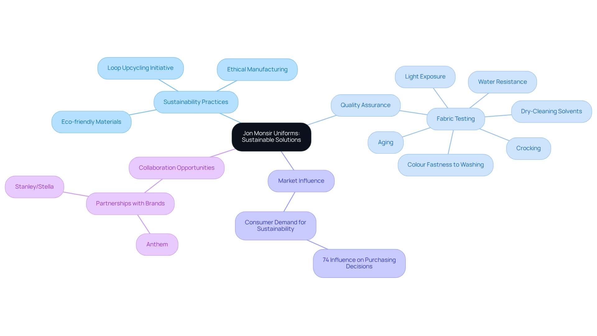 The central node represents Jon Apparel's commitment to sustainability. Each branch explores different aspects, showing how they contribute to quality and environmental responsibility.