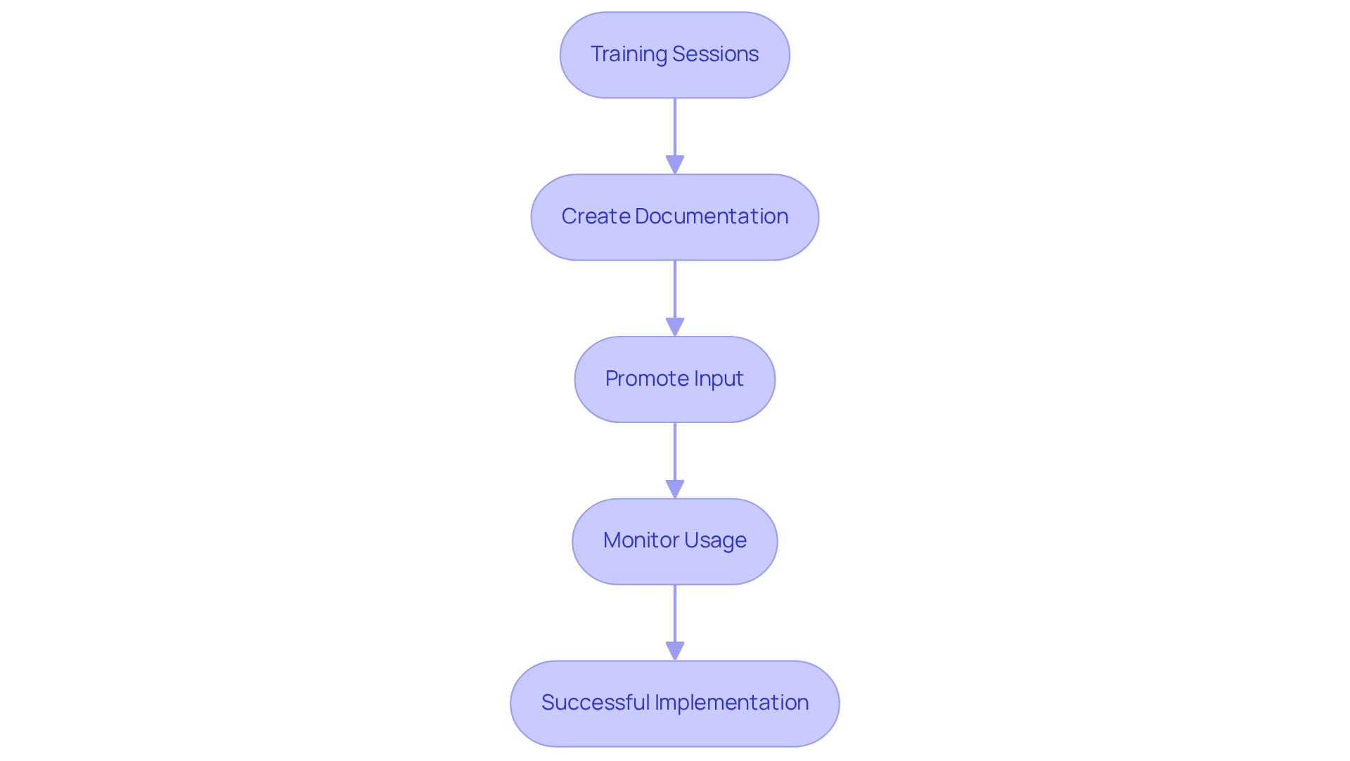 Each box represents a crucial step in the implementation process. Follow the arrows to see how each step leads to the next, ultimately achieving a successful implementation. Each box represents a crucial step in the implementation process. Follow the arrows to see how each step leads to the next, ultimately achieving a successful implementation.