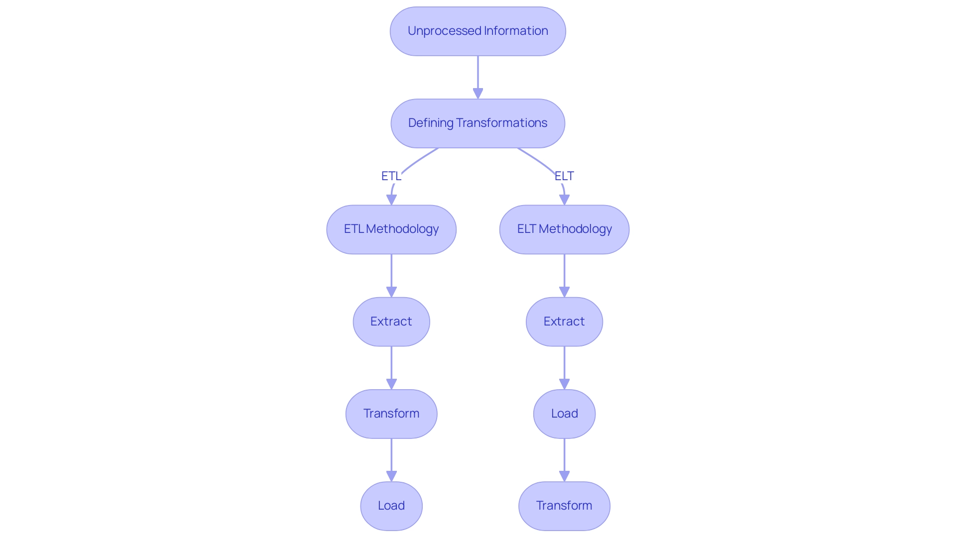 Each box represents a step in the data transformation process. ETL is represented in blue, while ELT is in green, with arrows indicating the flow from one step to the next.