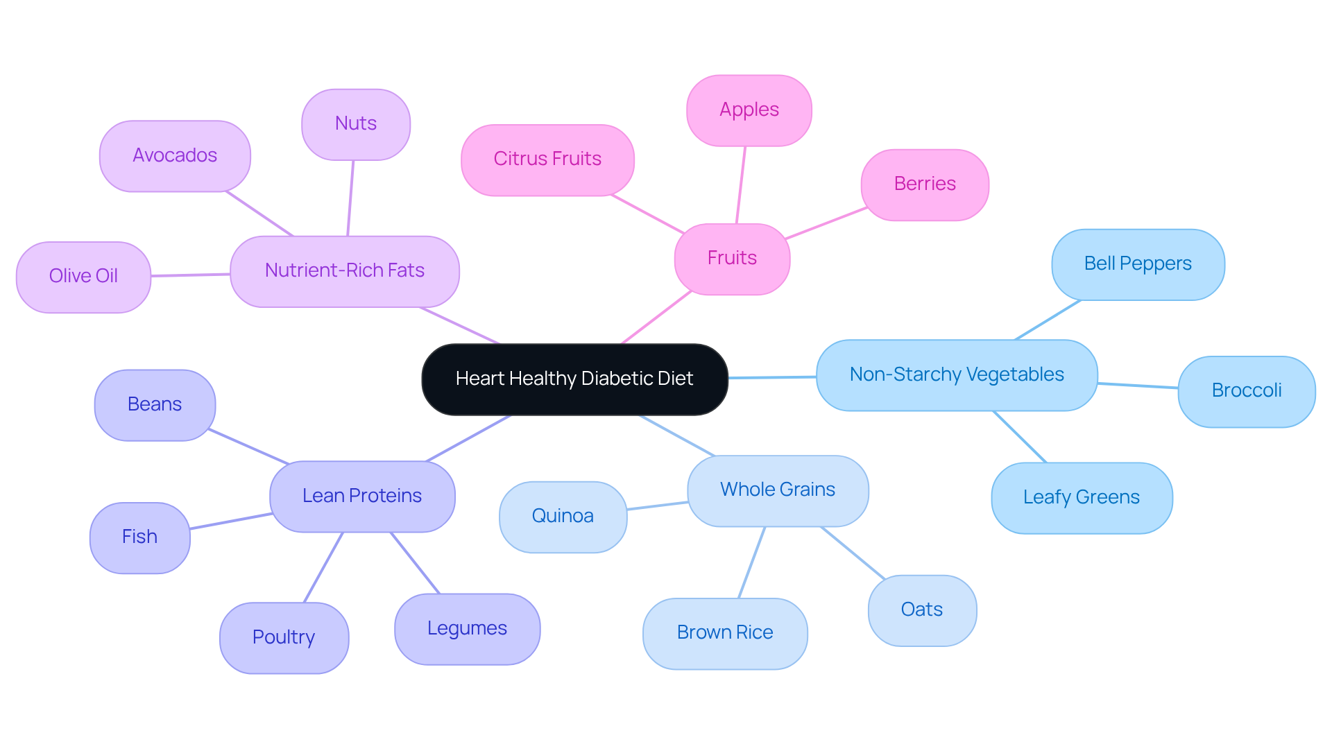 The central node represents the overall diet focus, while the branches show different food categories. Each sub-branch lists specific foods that fit into those categories, helping you visualize your dietary options. The central node represents the overall diet focus, while the branches show different food categories. Each sub-branch lists specific foods that fit into those categories, helping you visualize your dietary options.