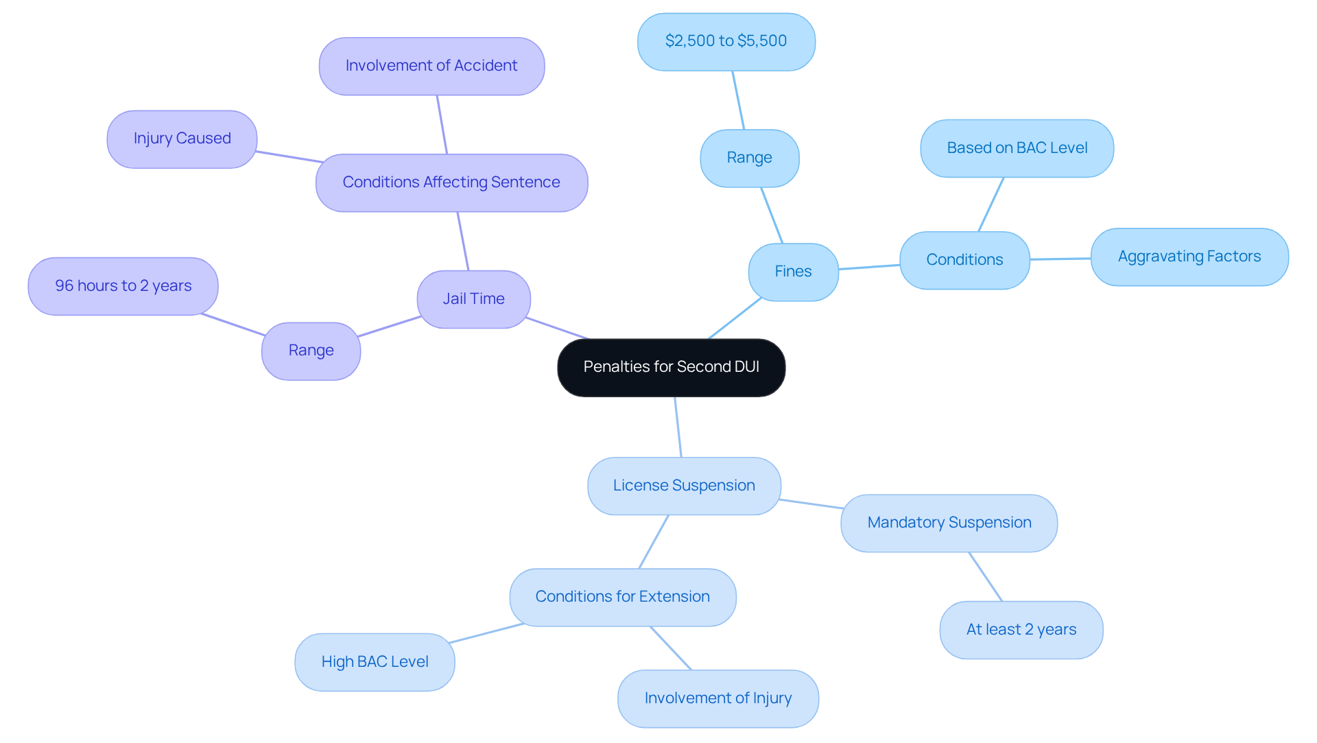 This mindmap shows the different penalties for a second DUI offense. Start at the center with the main topic, then explore each branch to see the specific fines, license suspension details, and jail time ranges. Each branch is color-coded for easy navigation. This mindmap shows the different penalties for a second DUI offense. Start at the center with the main topic, then explore each branch to see the specific fines, license suspension details, and jail time ranges. Each branch is color-coded for easy navigation.