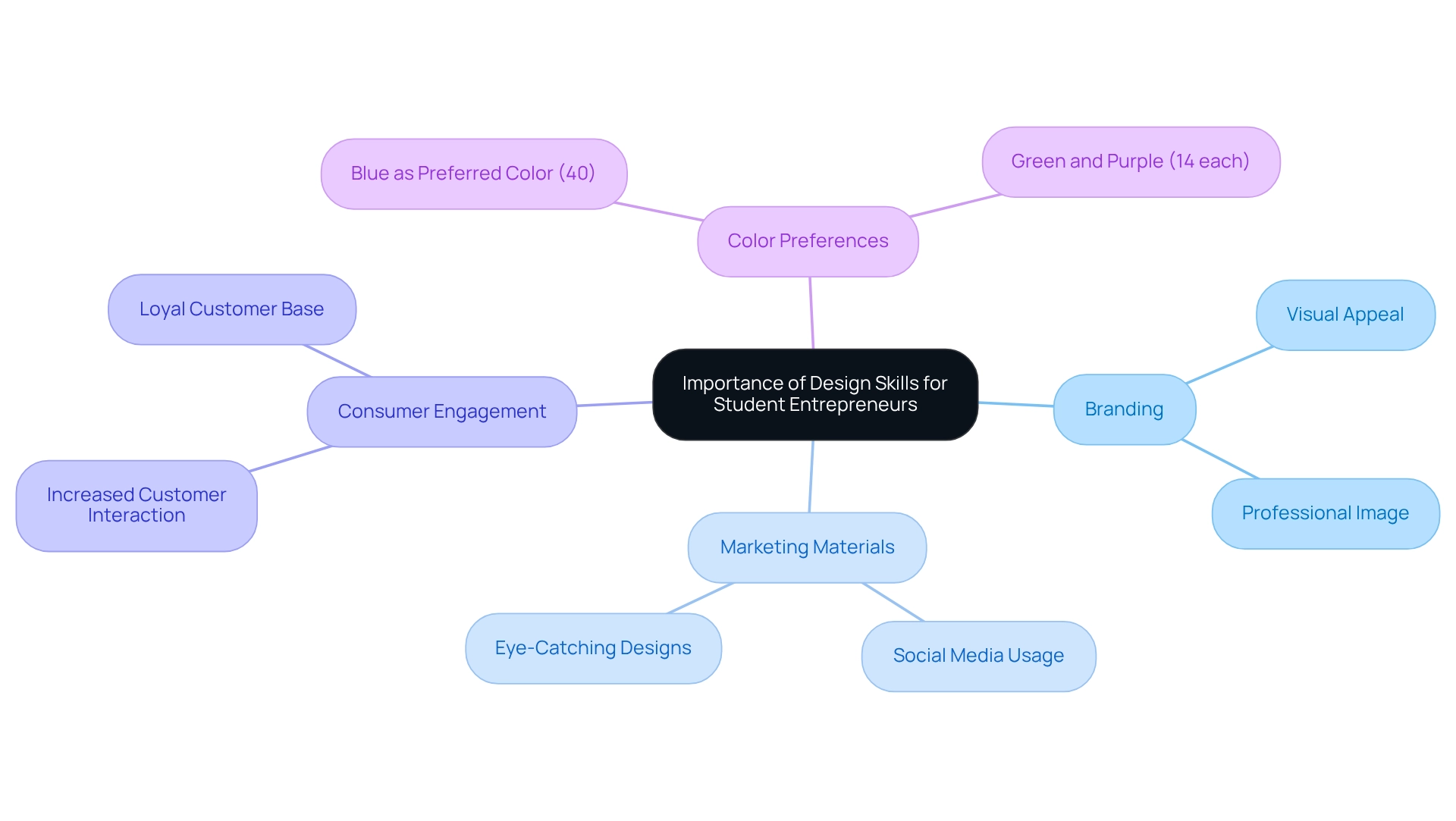The central node represents the main topic, with branches illustrating key subtopics related to design skills and their impact on entrepreneurship.