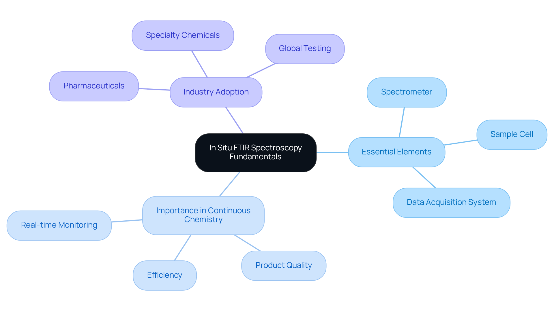 This mindmap starts with the core concept of FTIR Spectroscopy at the center. From there, you can explore its essential components, why it's important in continuous chemistry, and how it's being adopted across industries. Each branch leads to more detailed information, helping you understand how everything connects. This mindmap starts with the core concept of FTIR Spectroscopy at the center. From there, you can explore its essential components, why it's important in continuous chemistry, and how it's being adopted across industries. Each branch leads to more detailed information, helping you understand how everything connects.
