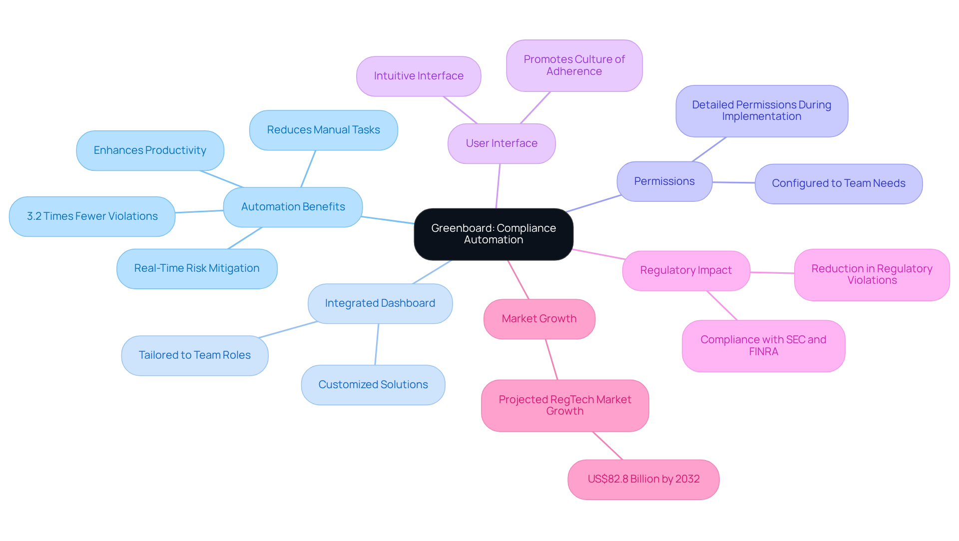 The central node represents Greenboard, while the branches illustrate its various features and benefits. Each sub-branch provides more detail, helping you see how automation enhances compliance processes.