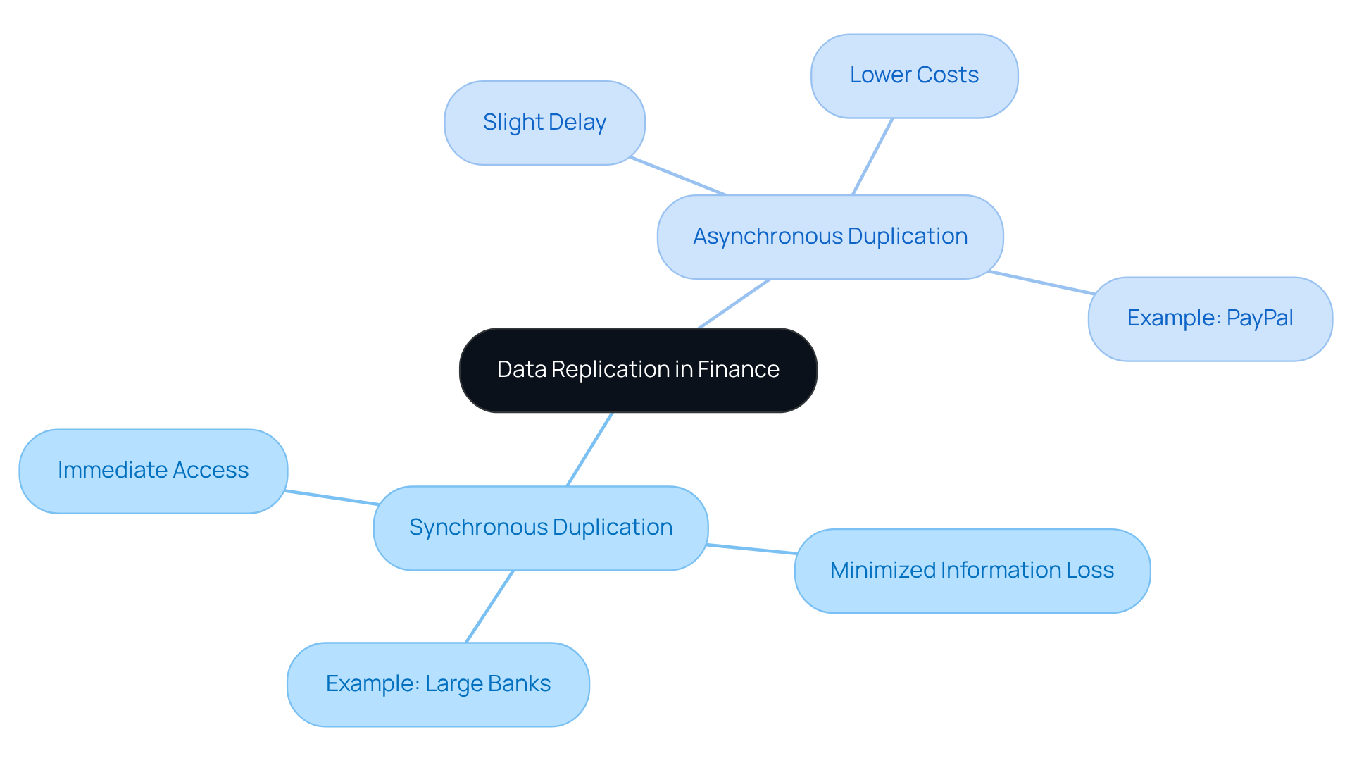 The central node represents the main topic of data replication. The branches show the two methods, with further details and examples illustrating their applications in the finance sector.