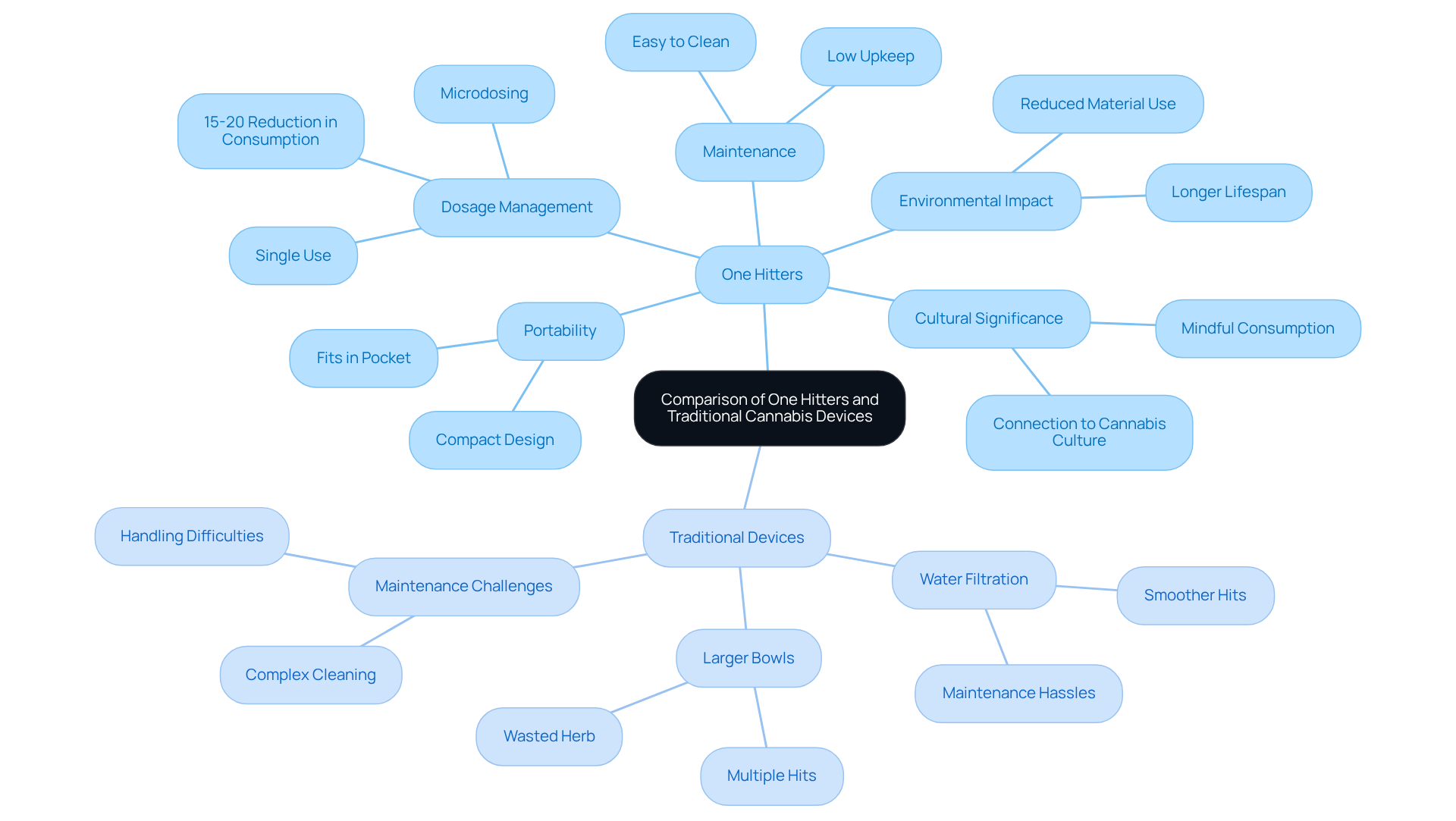 The central node represents the overall comparison, while the branches show the key features and benefits of each type of device. Follow the branches to understand how one-hitters stand out in various aspects. The central node represents the overall comparison, while the branches show the key features and benefits of each type of device. Follow the branches to understand how one-hitters stand out in various aspects.