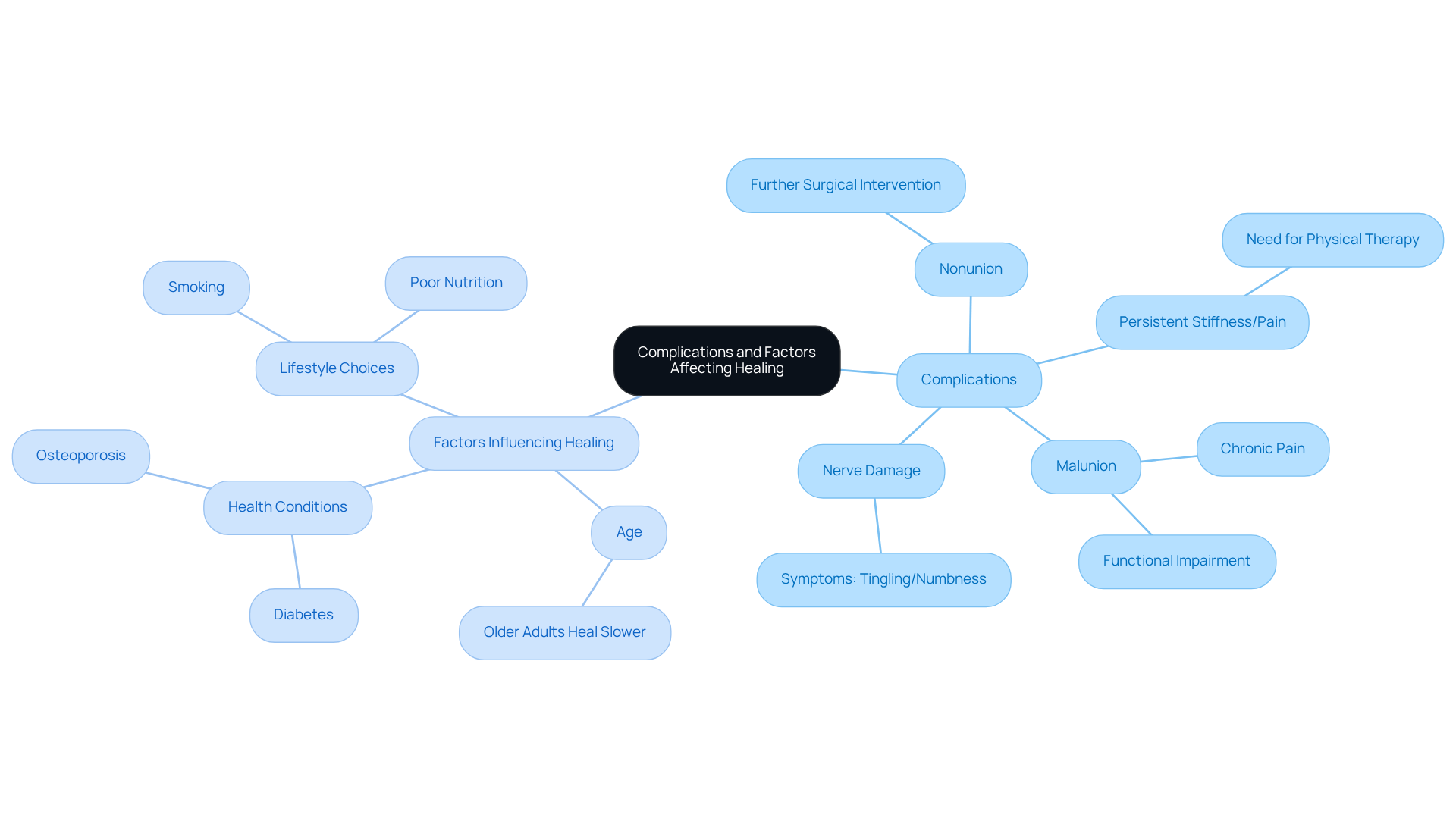 This mindmap shows the complications that can arise during the healing of a wrist fracture and the factors that can influence recovery time. Each branch represents a different aspect of the healing journey, helping you see how they connect and impact each other.