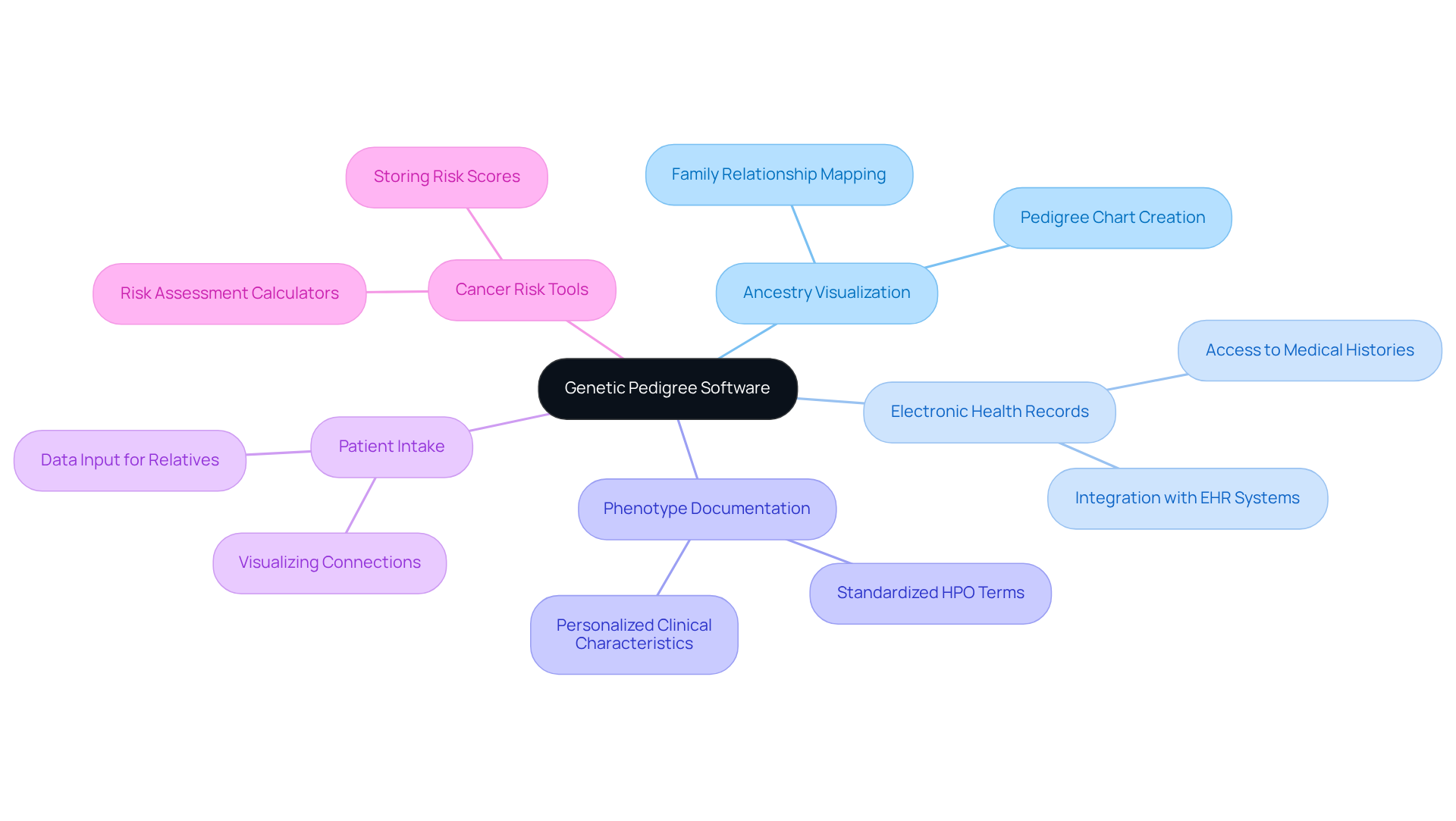 Start at the center with the main software concept, then explore each branch to see the various features and how they contribute to managing genetic information.