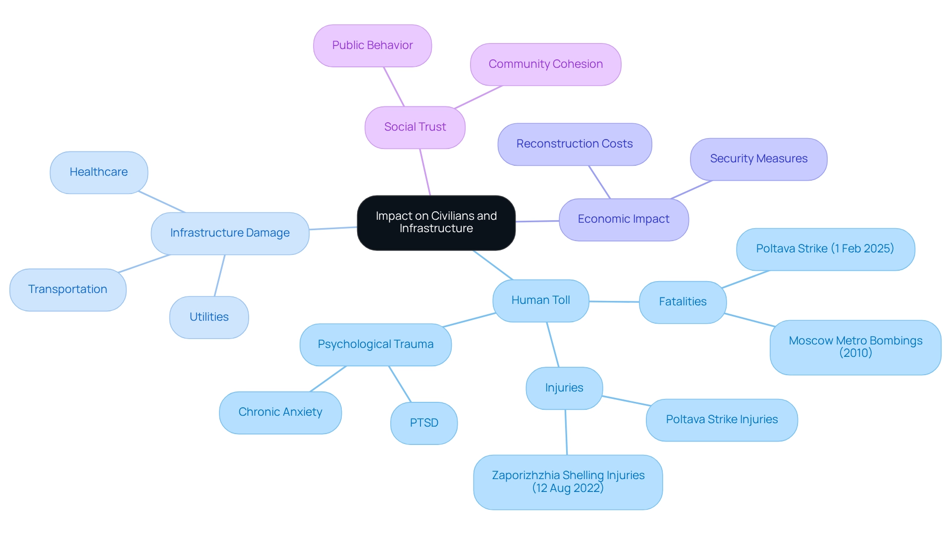 The central node represents the overall impact theme, with branches showing various categories of effects (Human Toll, Infrastructure Damage, Economic Impact, Social Trust) and their subcategories.