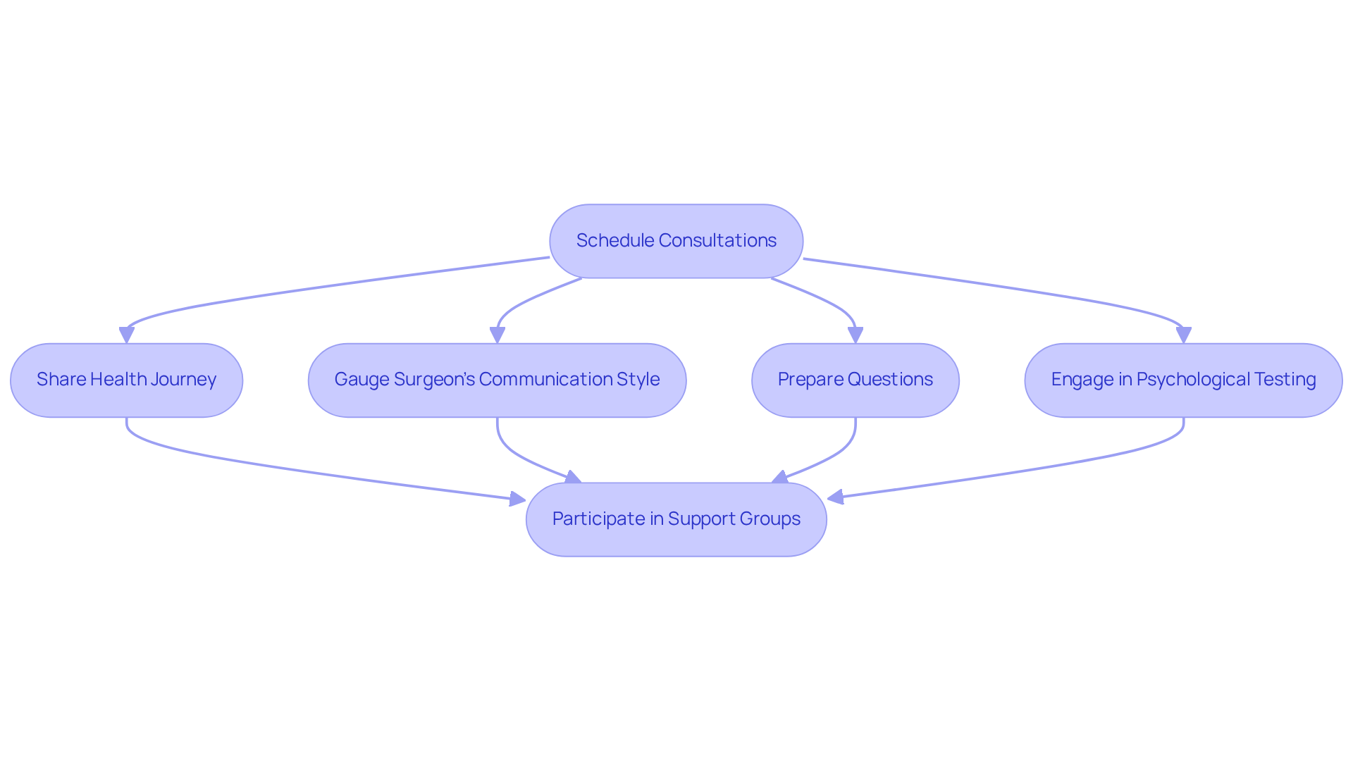 This flowchart outlines the steps to prepare for bariatric surgery. Start with scheduling consultations, then follow the arrows to see how each step builds on the previous one, leading to a supportive community and informed decision-making.
