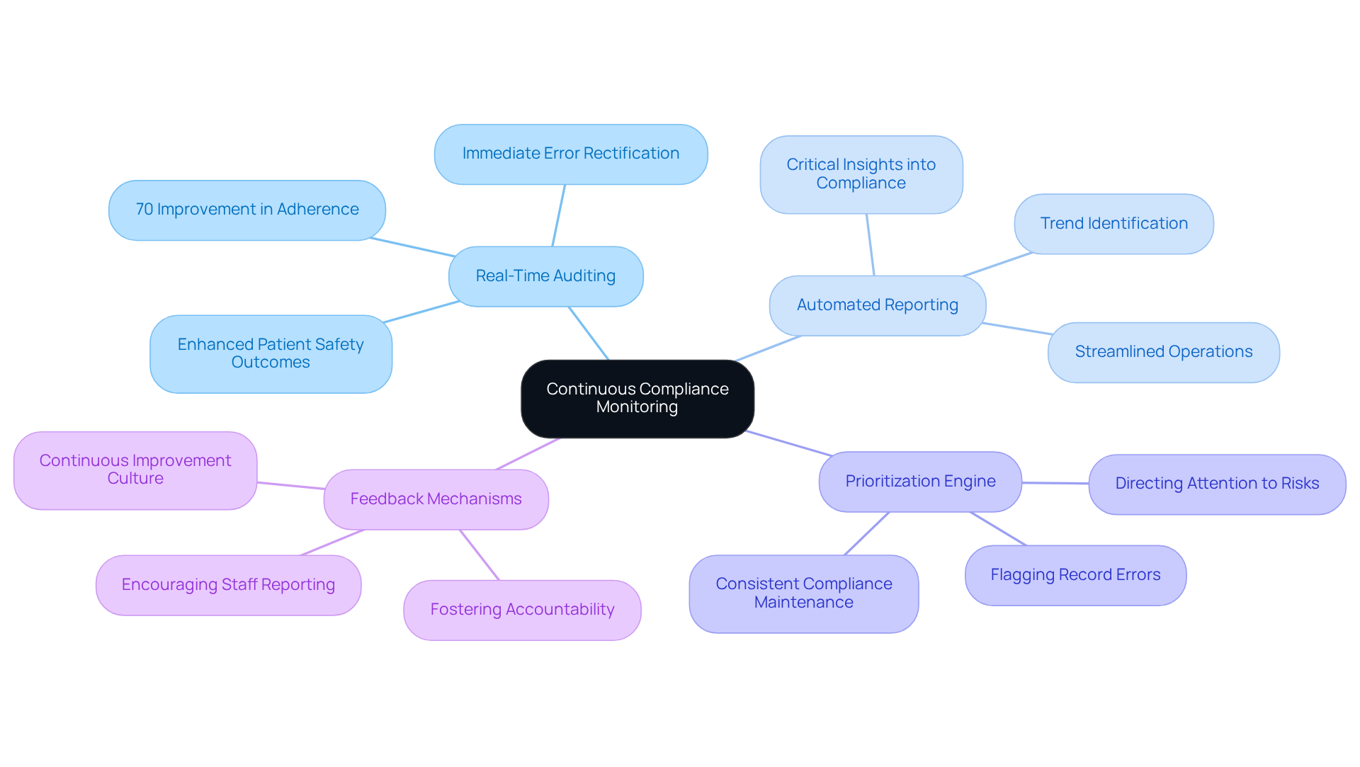 The center represents the main goal of continuous compliance monitoring, while the branches show the key components that support this goal. Each sub-branch provides additional insights or benefits related to that component.