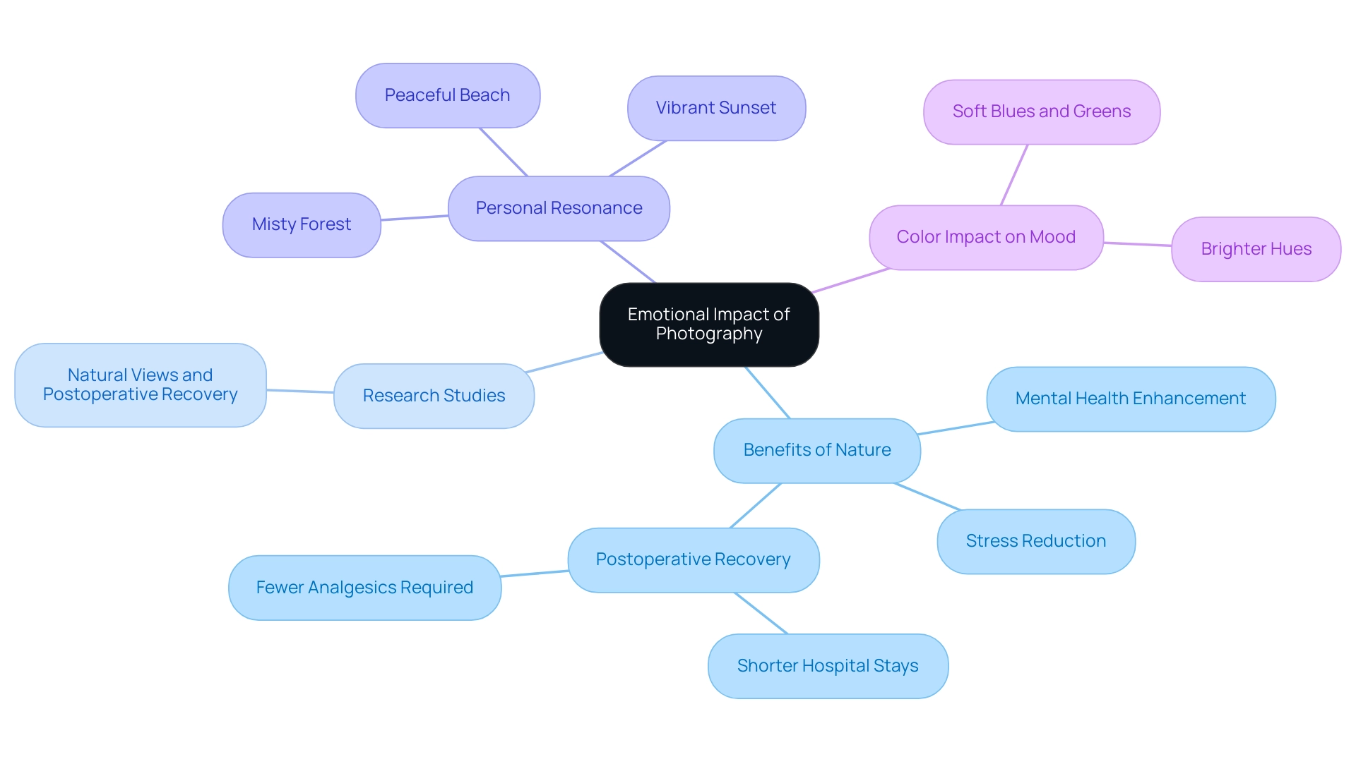 Branches represent different key themes related to the emotional impact of outdoor photography, with colors indicating the type of connection (e.g., benefits, research, personal choices).