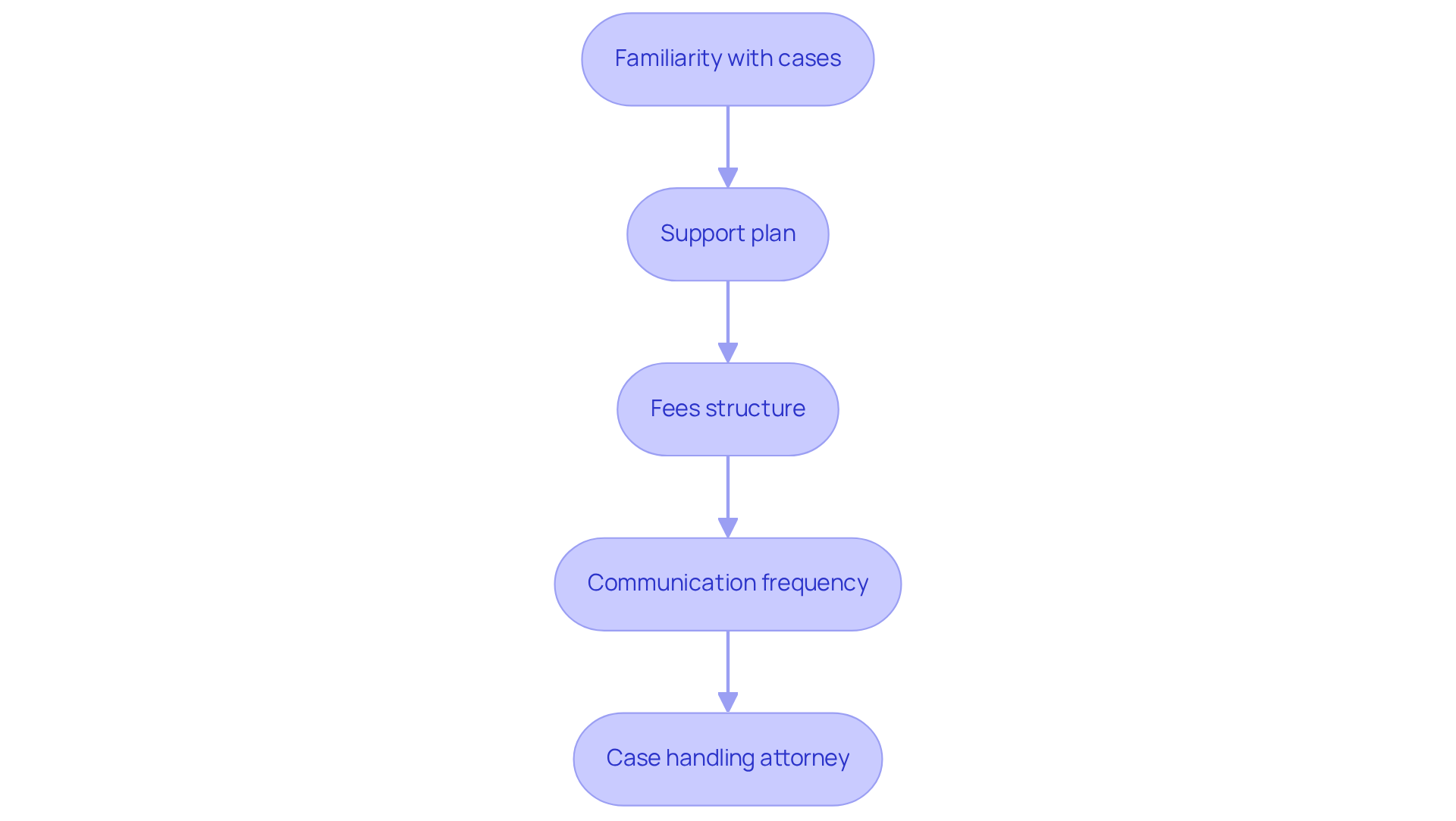 Each box in the flowchart represents an important question to ask when consulting with a lawyer. Follow the arrows to see the order in which you should consider these questions to make an informed decision.