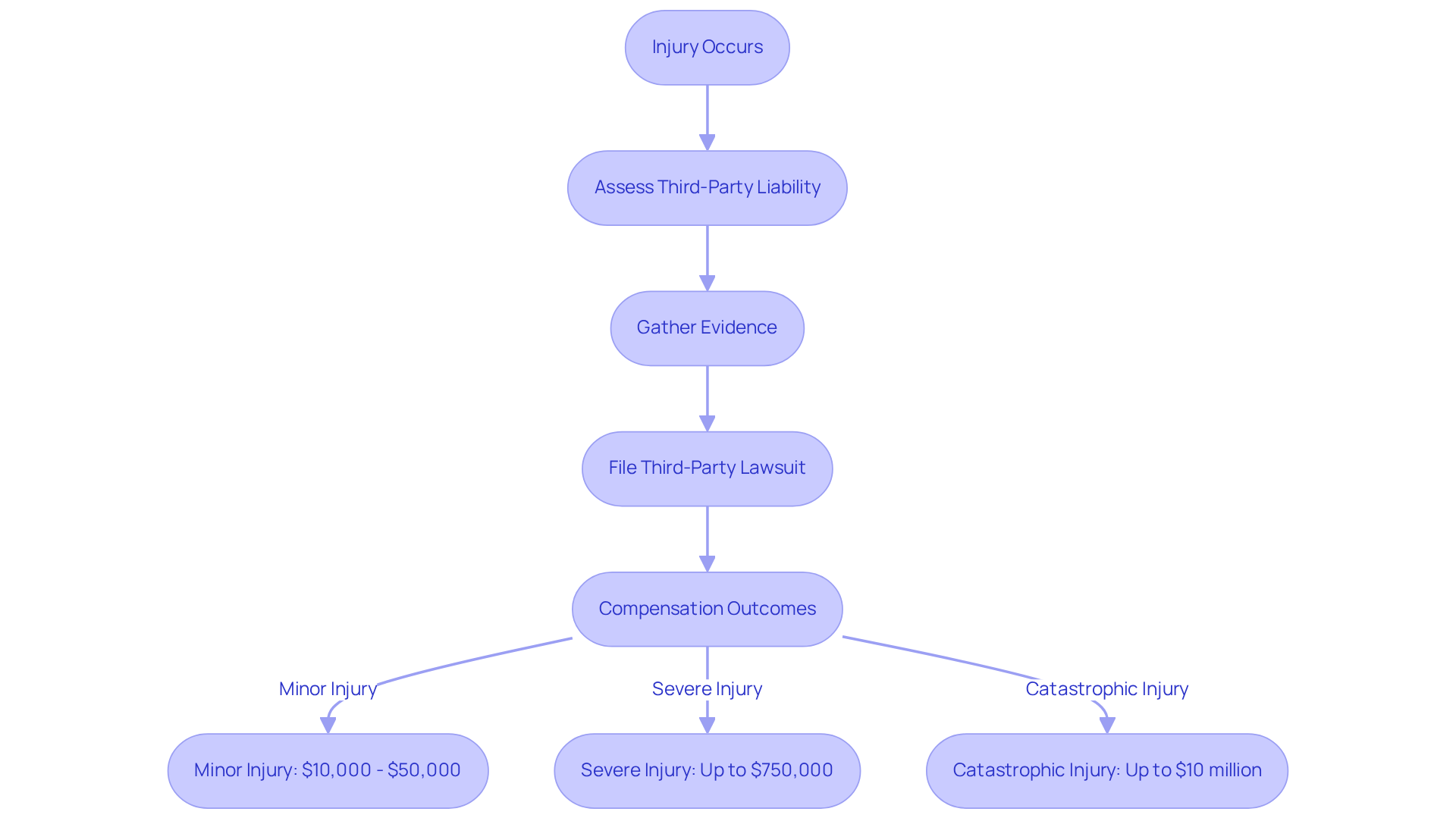 Follow the arrows to see the steps an injured employee can take after an injury, including how compensation varies based on injury severity.