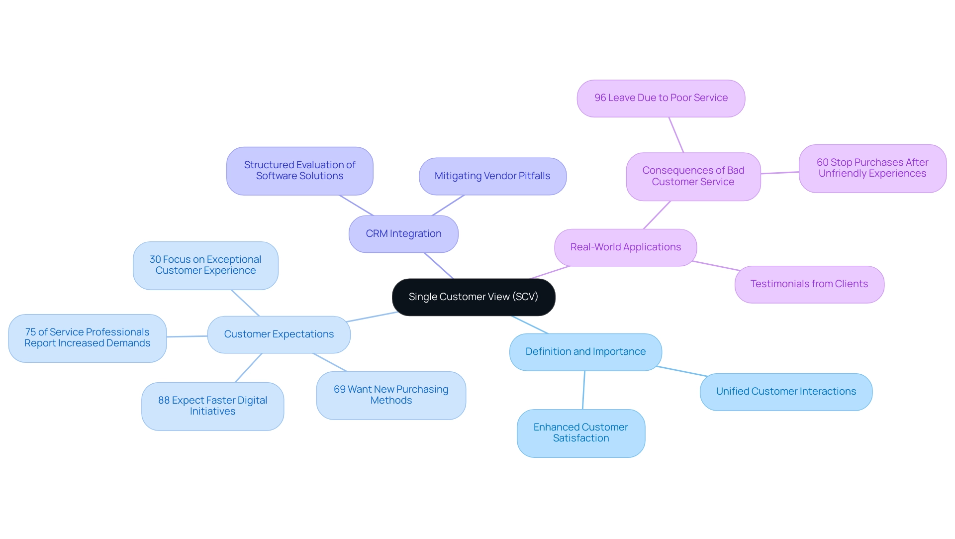 Central node represents SCV, with branches illustrating its definition, customer expectations, integration in CRM, and applications.