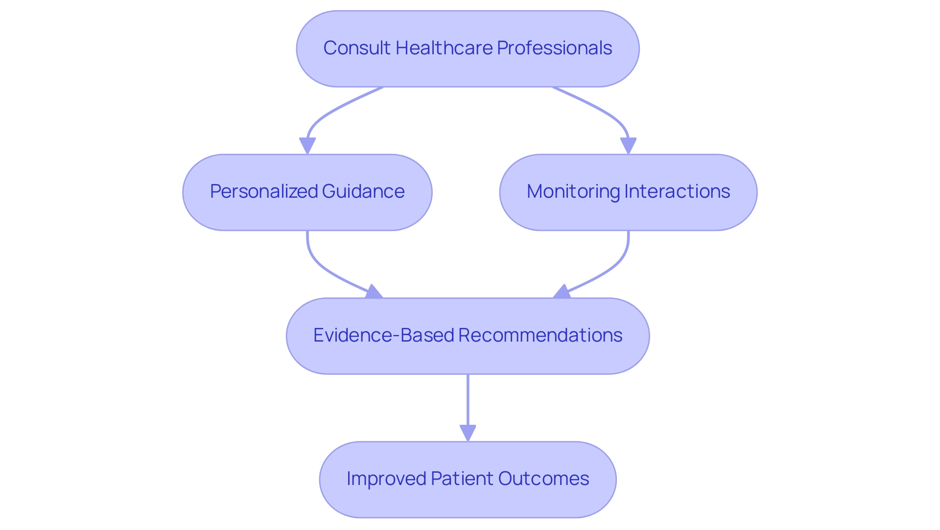 Each box represents a step in the process, with arrows showing the flow from consultation to outcomes.