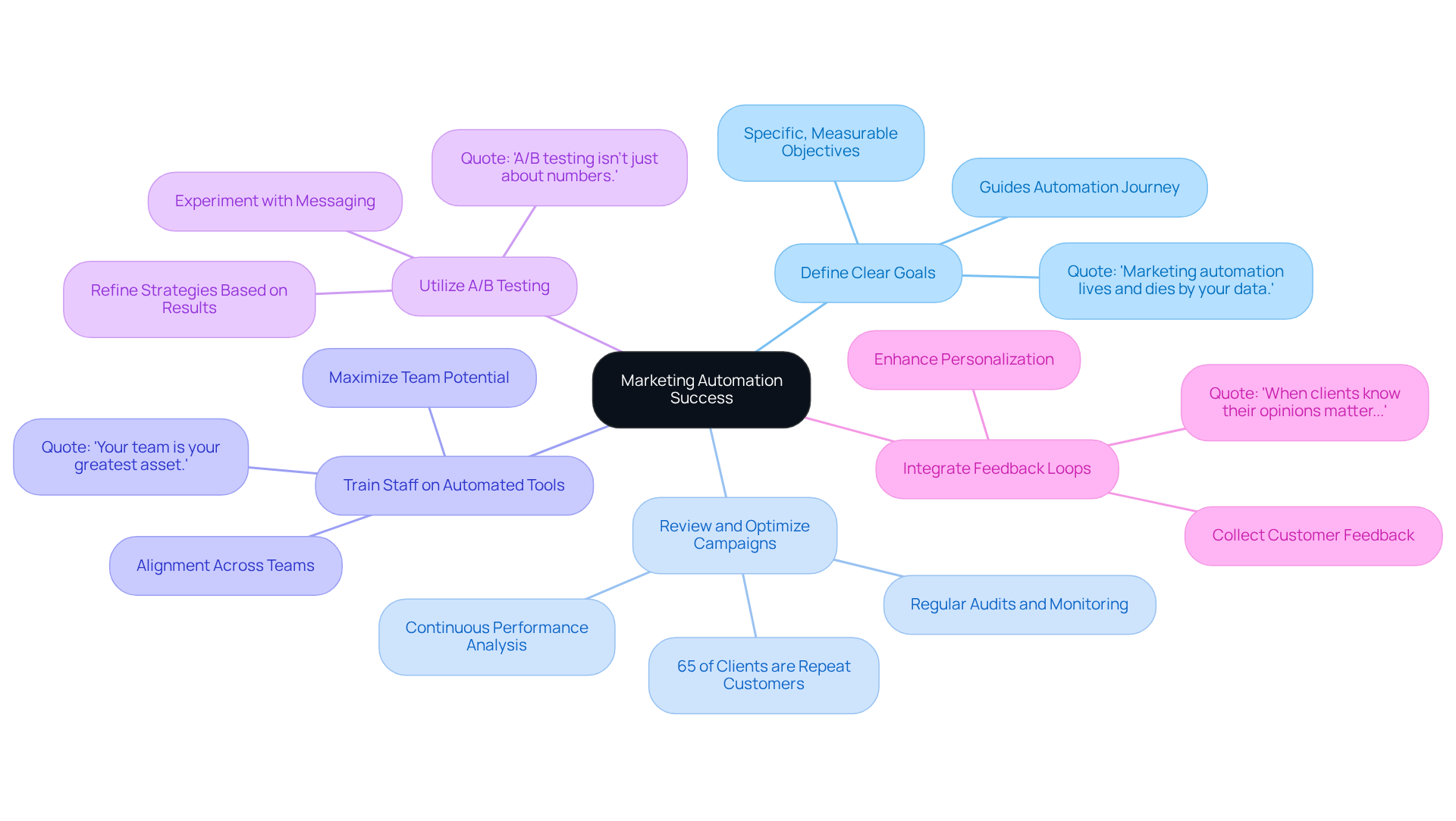 The central node represents the main goal of achieving success in marketing automation. Each branch shows a specific strategy, with further details that explain how to implement it. The colors help differentiate each strategy, making it easier to understand the overall approach.