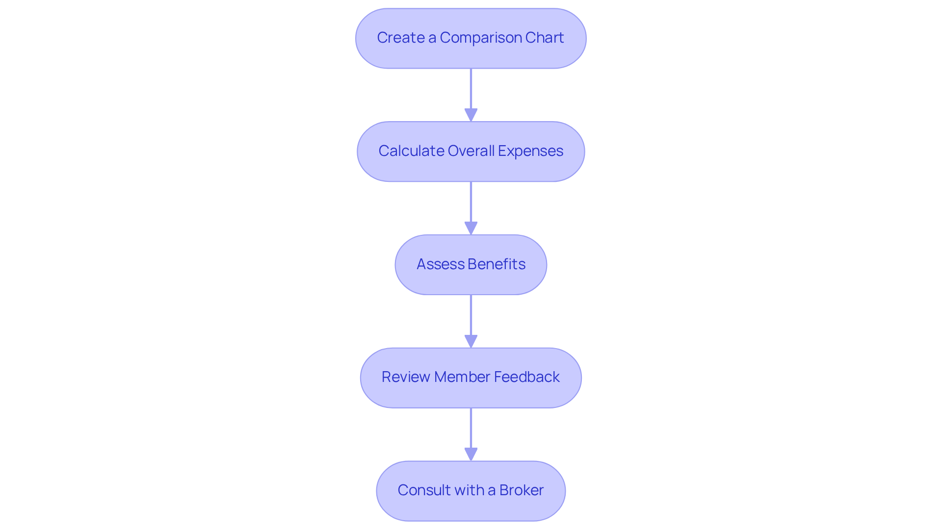 Each box represents a step in the process of comparing health insurance plans. Follow the arrows to see how to move from one step to the next, helping you make informed decisions for your business.