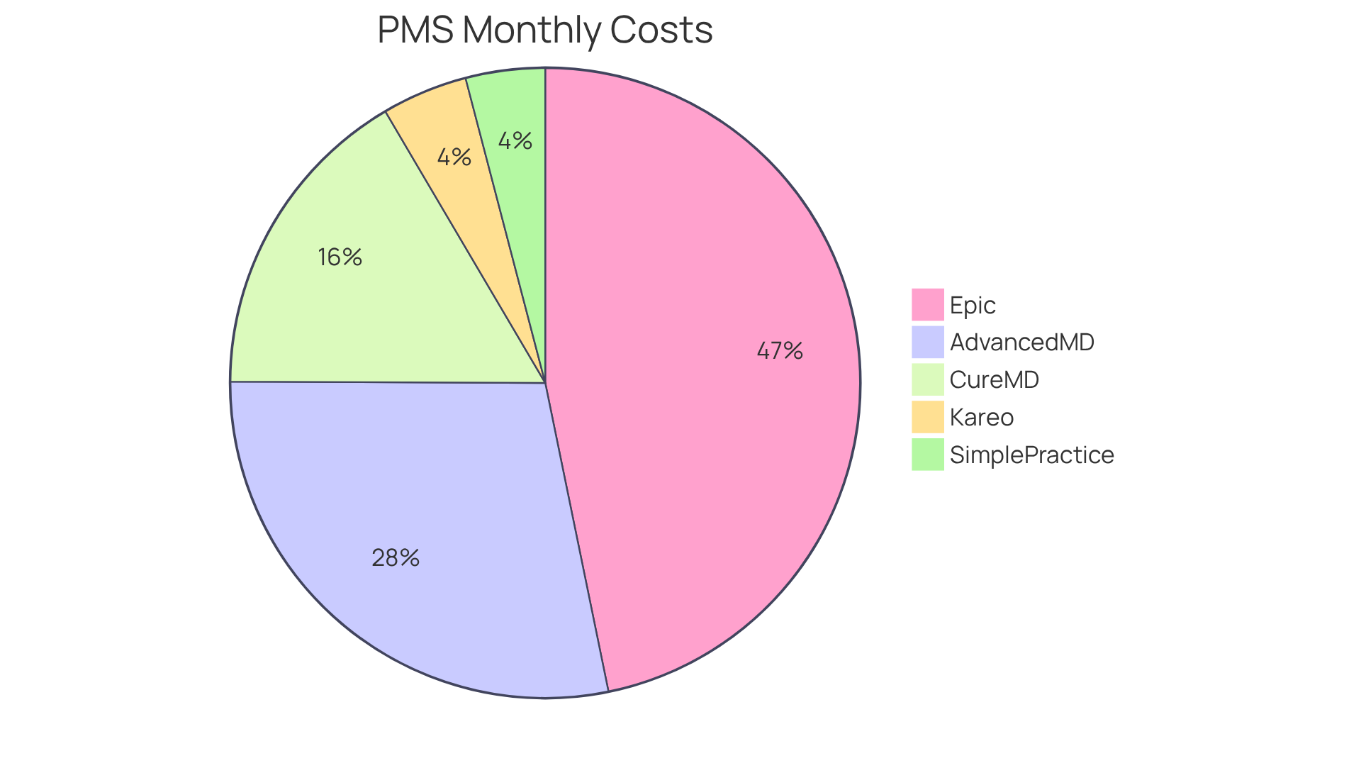 Each slice of the pie shows the monthly cost of a specific software solution. The larger the slice, the higher the cost. This helps you quickly see which options are more affordable and which are premium choices.