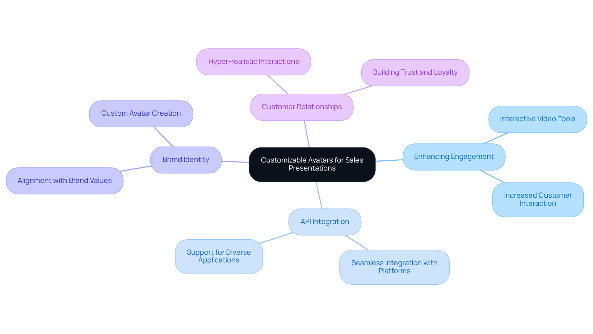 Start at the center with the main idea of customizable avatars, then explore how they enhance engagement, integrate with platforms, align with brand identity, and strengthen customer relationships.