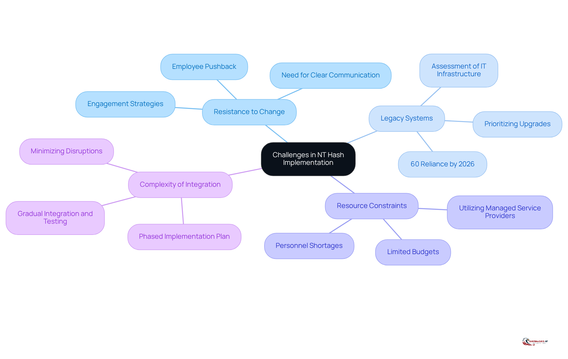 The central node represents the main topic, while each branch shows a specific challenge. Follow the sub-branches to see the issues and solutions related to each challenge. The central node represents the main topic, while each branch shows a specific challenge. Follow the sub-branches to see the issues and solutions related to each challenge.