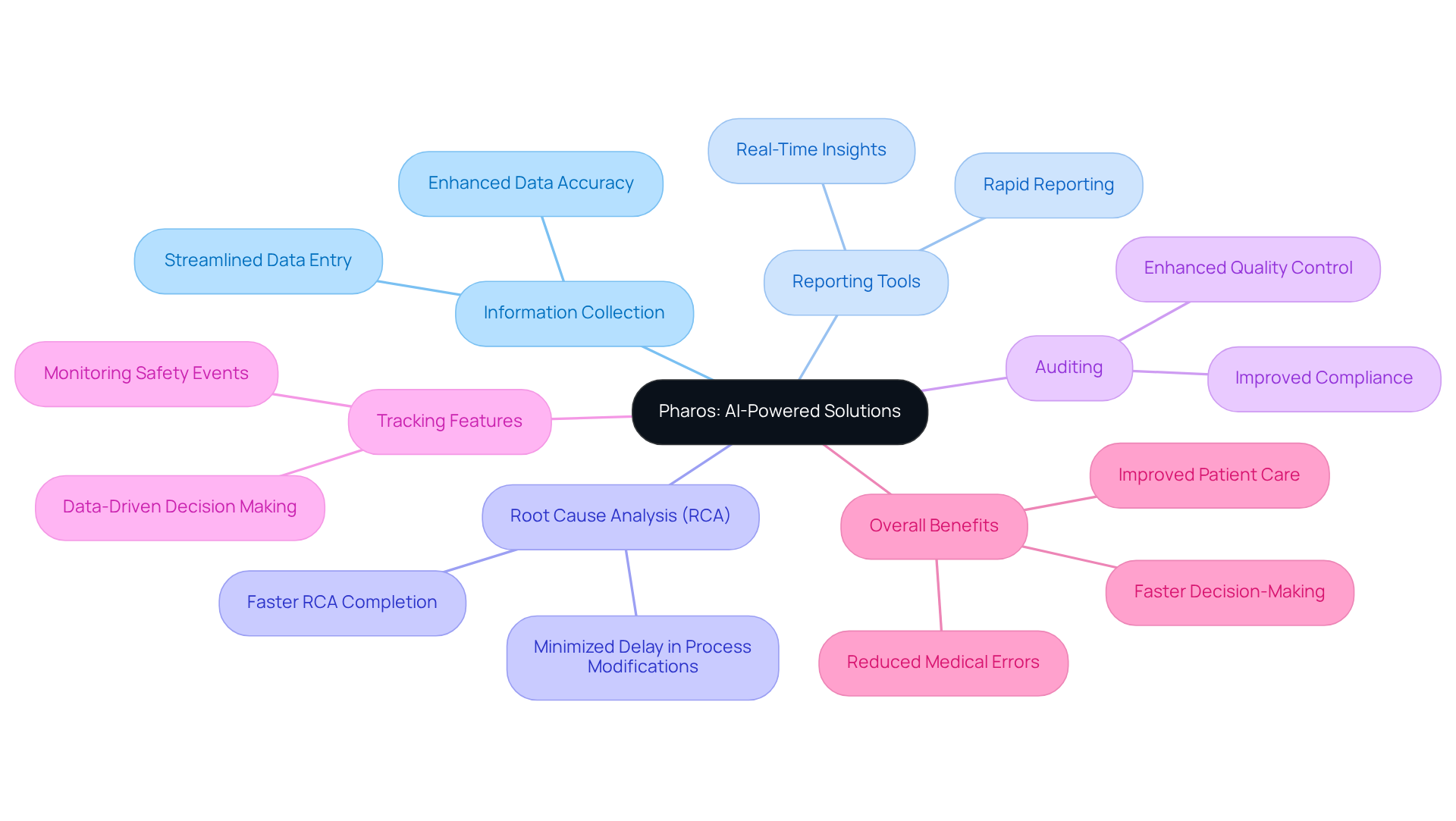 The central node represents Pharos' overarching goal, while the branches illustrate the specific tools and their contributions to improving patient safety and data management. Each color-coded branch helps you see how different solutions connect to the main theme.