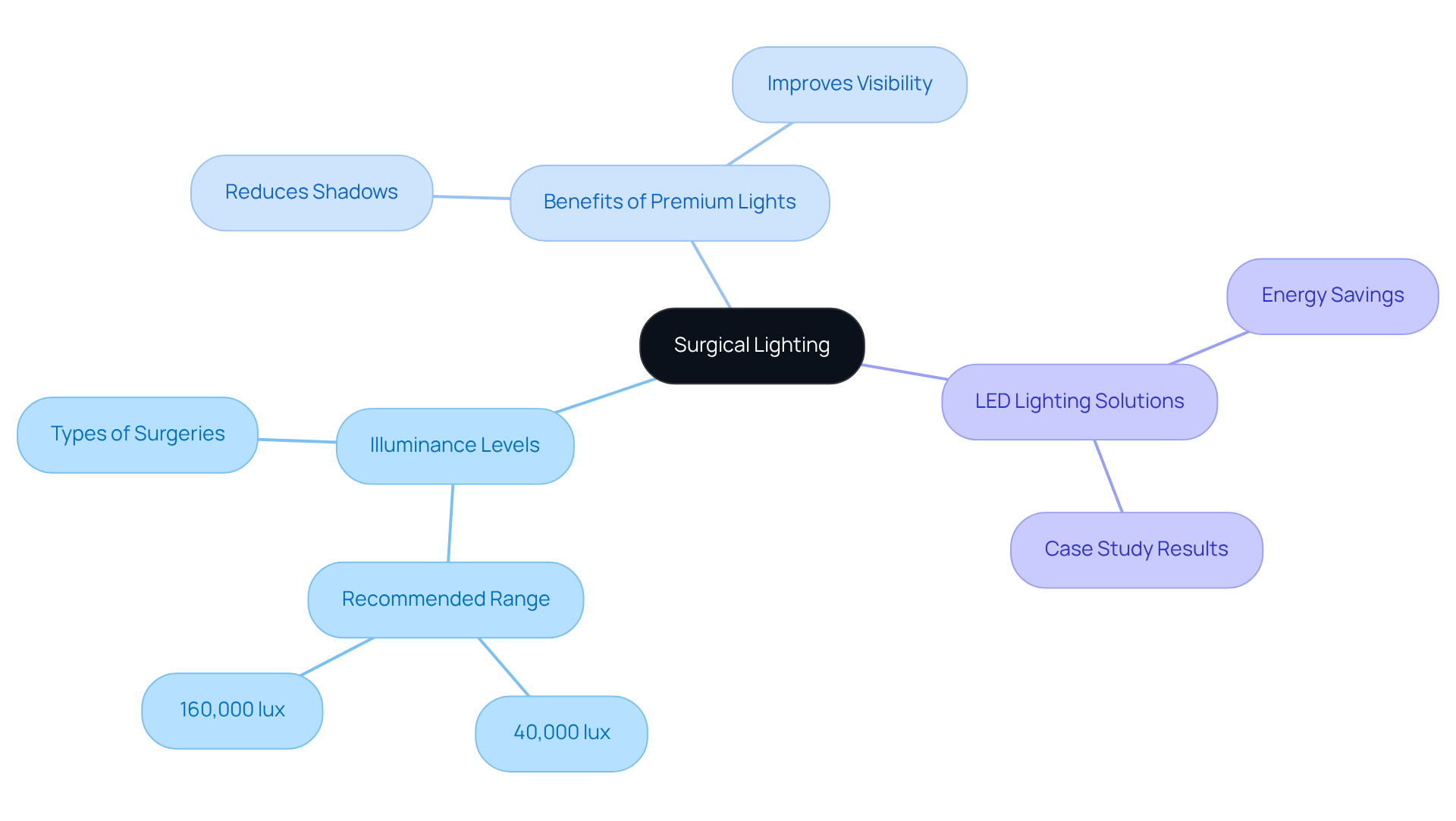 The central node represents the overall topic of surgical lighting, while the branches show different aspects like required brightness levels and the advantages of using premium and LED lights. Follow the branches to explore how each element contributes to optimal visibility in surgical environments.