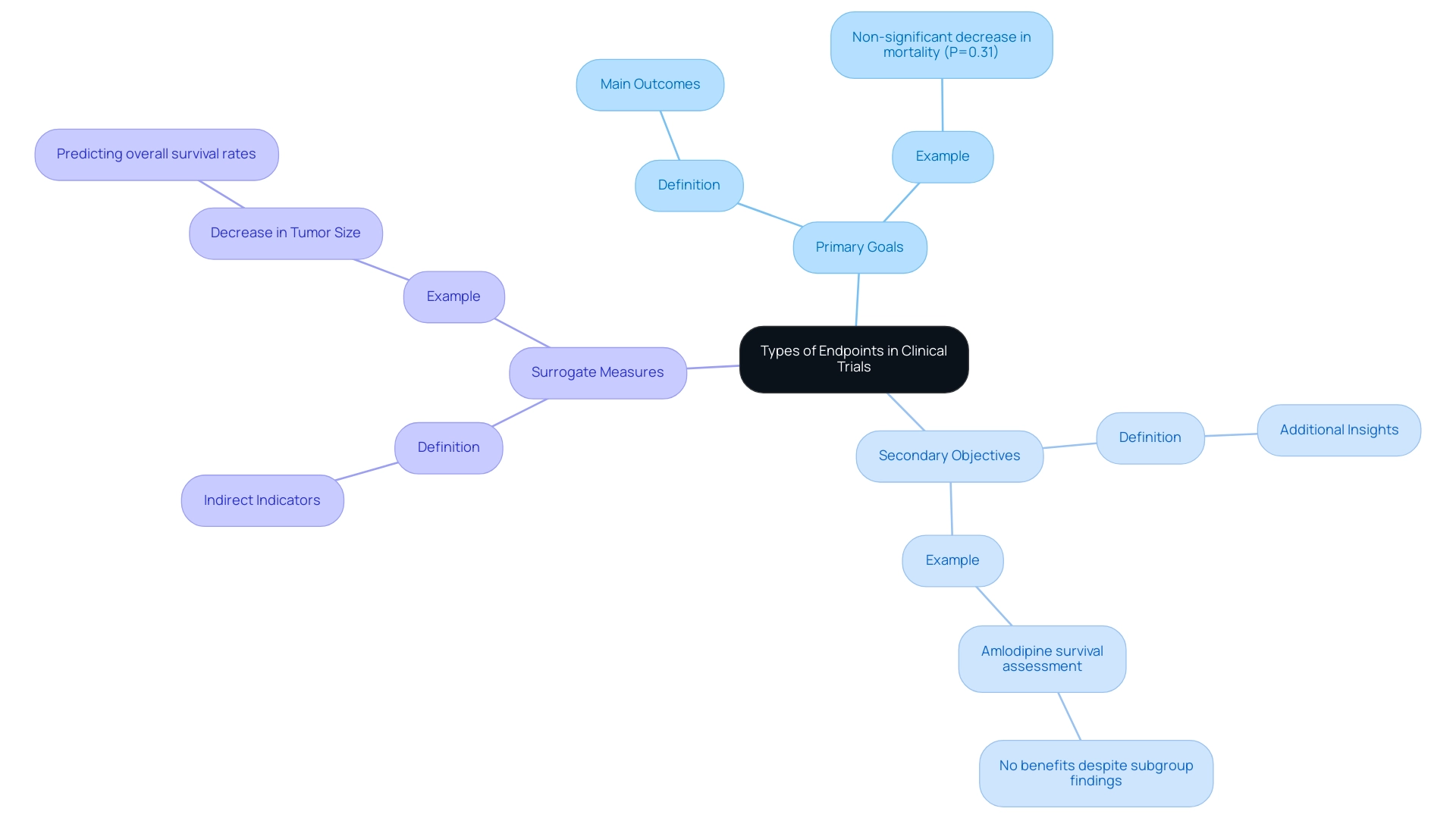 The central node represents the overall topic, with branches showing the three key types of endpoints and their respective definitions and examples.