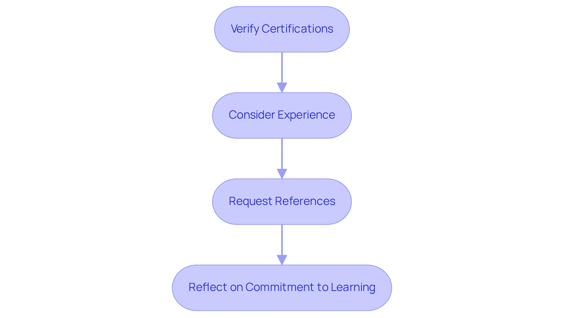 Follow the arrows to review each important step in evaluating a caregiver. Each box represents a key area to consider, ensuring a thorough assessment of their qualifications and experience. Follow the arrows to review each important step in evaluating a caregiver. Each box represents a key area to consider, ensuring a thorough assessment of their qualifications and experience.