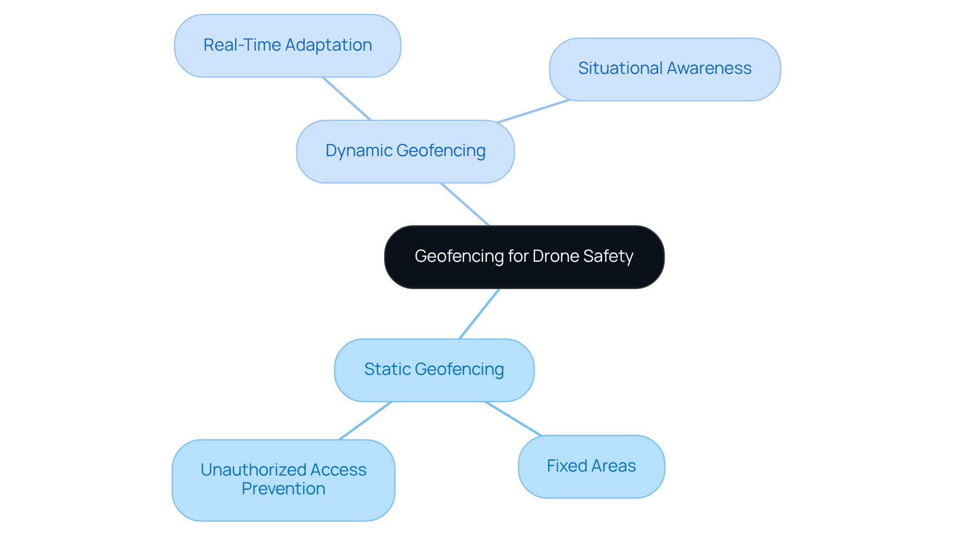The central node represents the main topic of geofencing for drone safety. The branches show the two types of geofencing, with further details on their specific functions and benefits. This layout helps you see how each type contributes to overall drone safety.