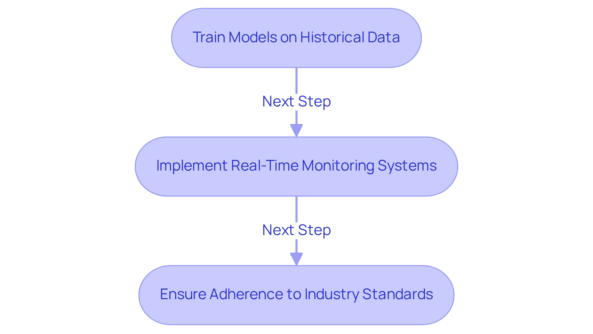 Each box represents a crucial step in creating a fraud detection tool. Follow the arrows to see how each step leads to the next, ultimately contributing to a secure application that helps prevent financial crime.