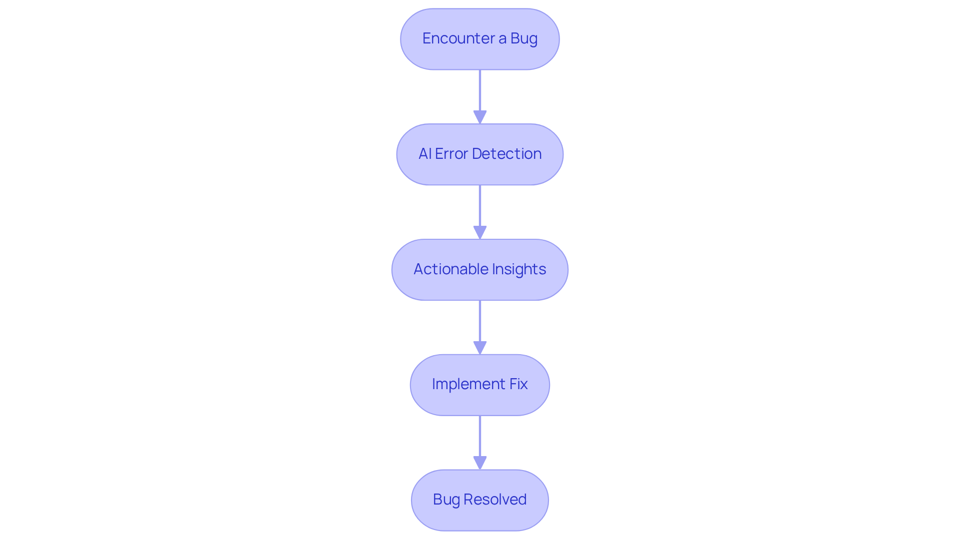 Each box represents a stage in the debugging process — follow the arrows to see how Kodezi helps developers move from encountering a bug to resolving it effectively.