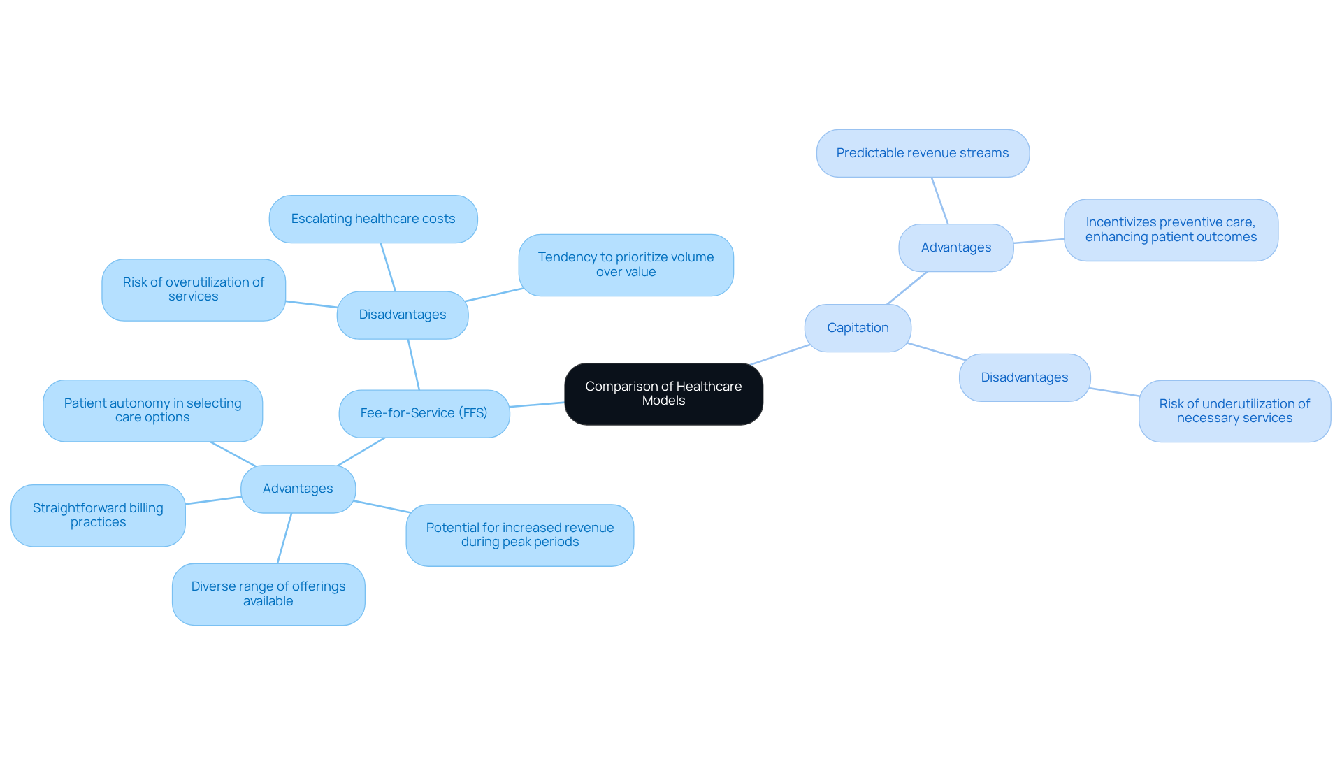 This mindmap shows the key advantages and disadvantages of two healthcare payment models. The central node represents the comparison, while the branches detail the pros and cons of each model. Use this to understand how each model impacts healthcare financial management.