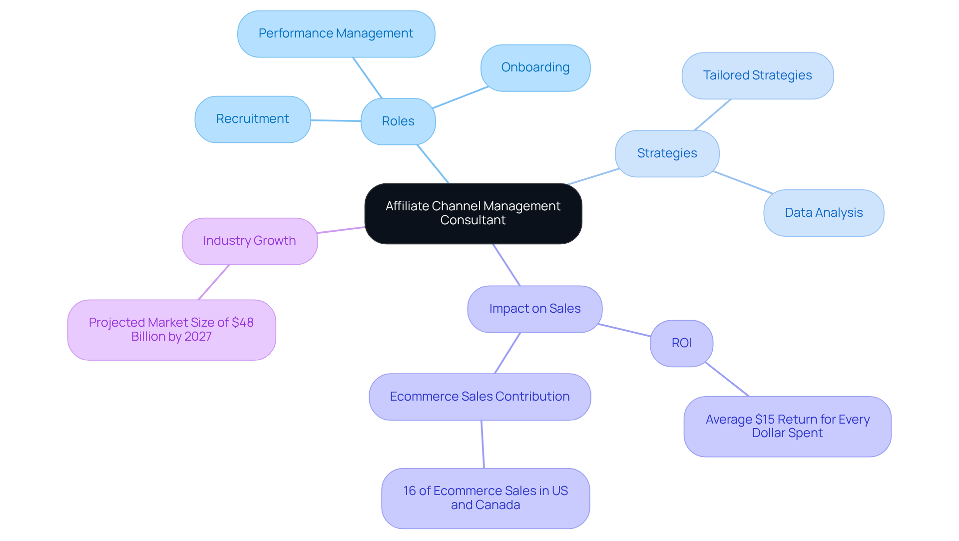 This mindmap starts with the main idea of affiliate channel management consultants at the center. Each branch represents a different aspect of their role and impact, helping you see how they contribute to business success in ecommerce.