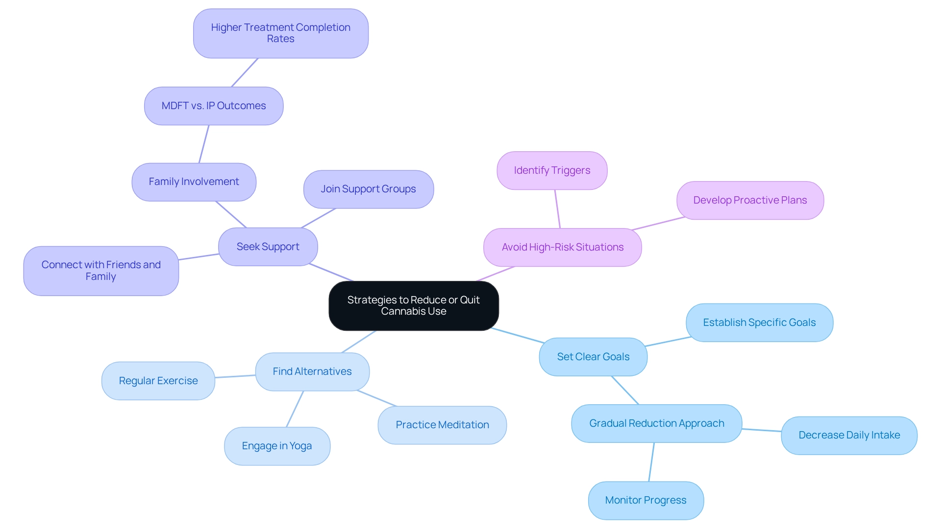 The center node represents the overall goal, and each branch shows a specific strategy to help in reducing cannabis use. Sub-branches provide additional details or examples for each strategy, making it easy to understand the various approaches. The center node represents the overall goal, and each branch shows a specific strategy to help in reducing cannabis use. Sub-branches provide additional details or examples for each strategy, making it easy to understand the various approaches.