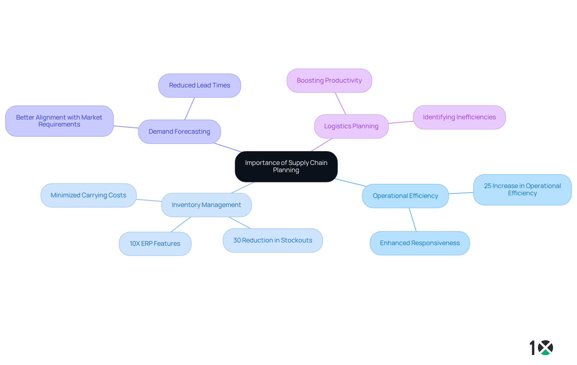 The central node represents the main topic, while the branches show key areas of impact. Each sub-branch provides specific examples or benefits, helping you understand how supply chain planning contributes to operational efficiency.