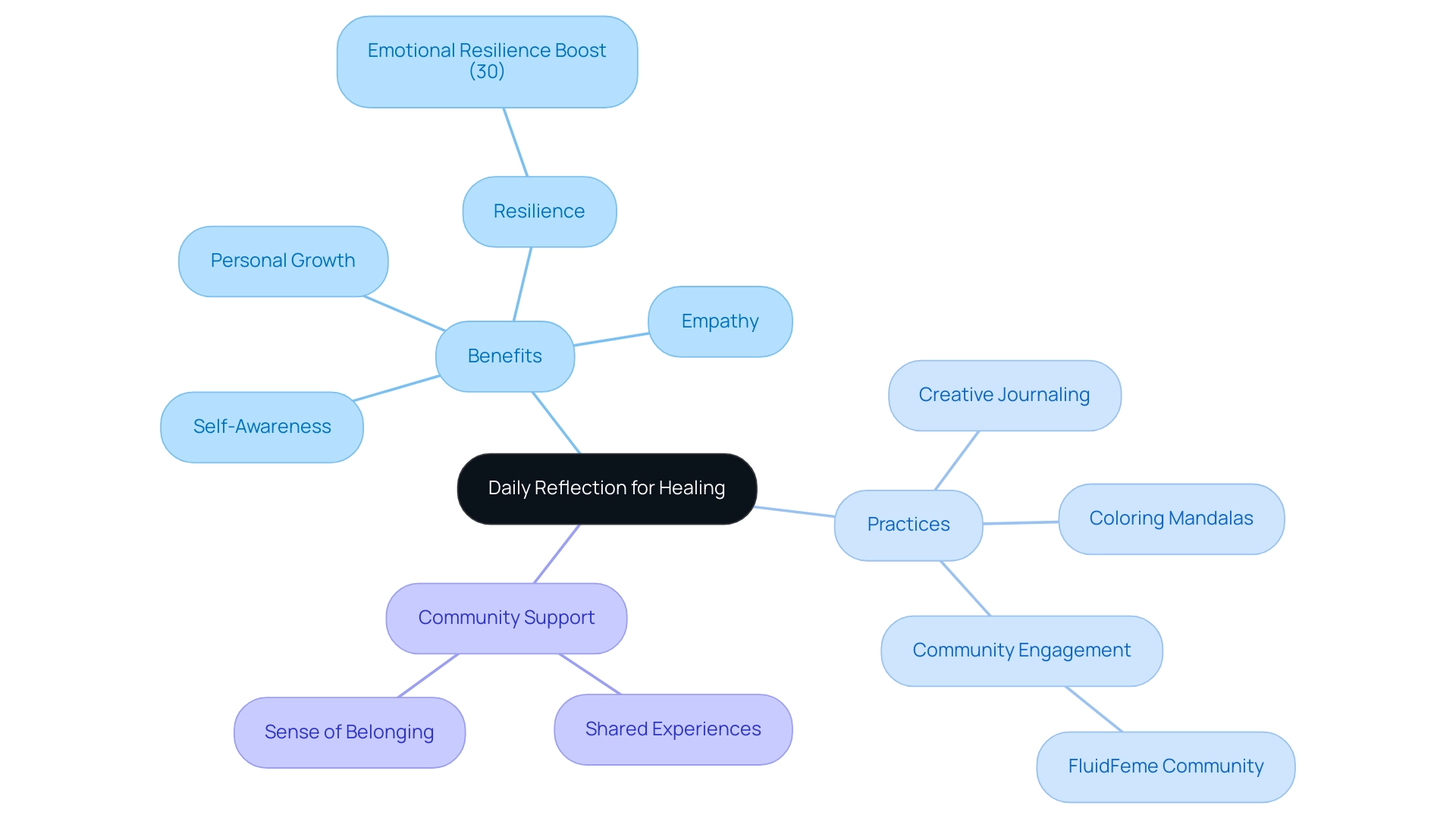 Each branch represents a key concept related to daily reflection, with colors indicating different categories: Benefits (blue), Practices (green), and Community Support (purple).