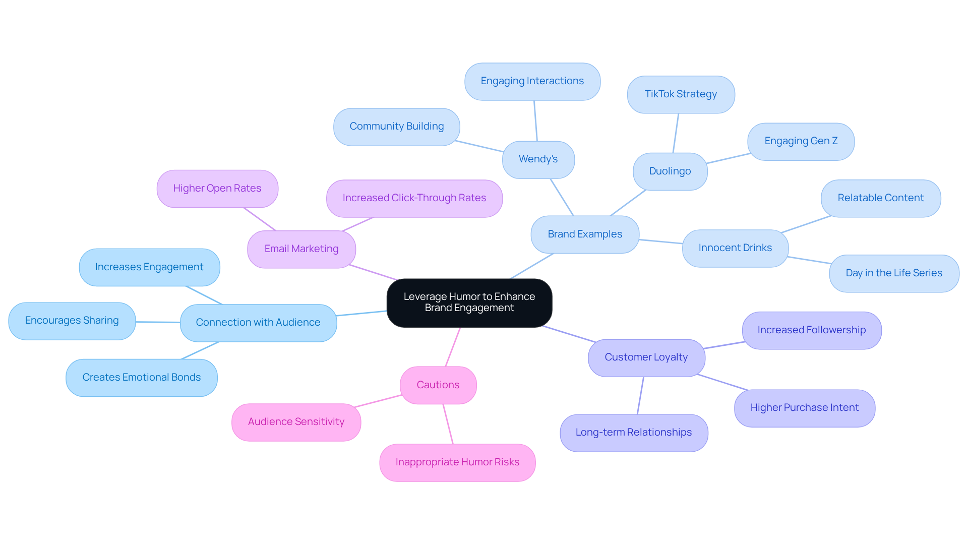 This mindmap shows how humor can enhance brand engagement. Start at the center with the main idea, then follow the branches to explore how humor connects with audiences, examples of brands that use humor, and the potential benefits and risks involved.
