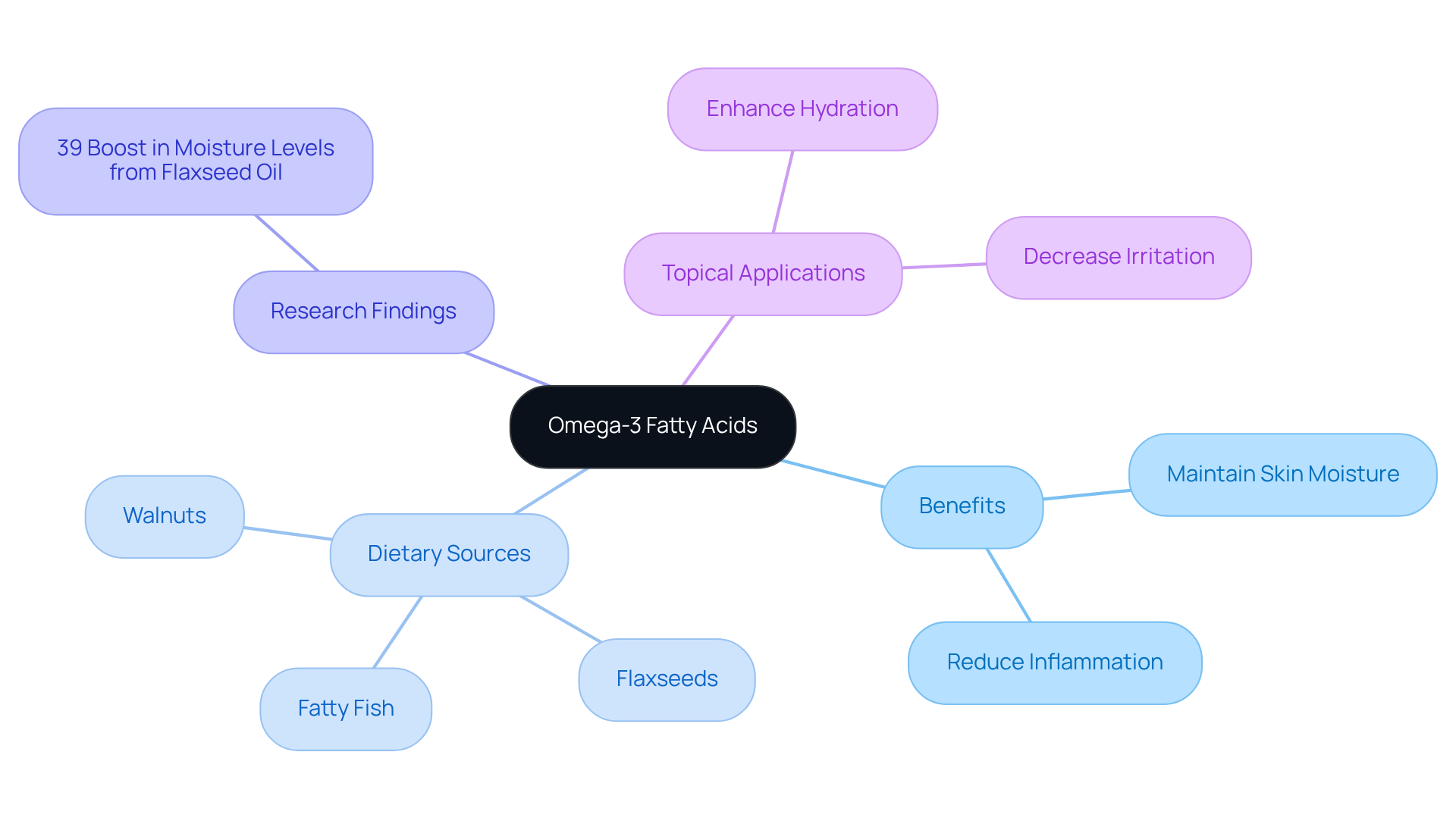 This mindmap shows how Omega-3 fatty acids can help your skin. Start at the center with the main topic, then explore the branches to see the benefits, where to find them in food, important research, and how they can be applied topically. This mindmap shows how Omega-3 fatty acids can help your skin. Start at the center with the main topic, then explore the branches to see the benefits, where to find them in food, important research, and how they can be applied topically.