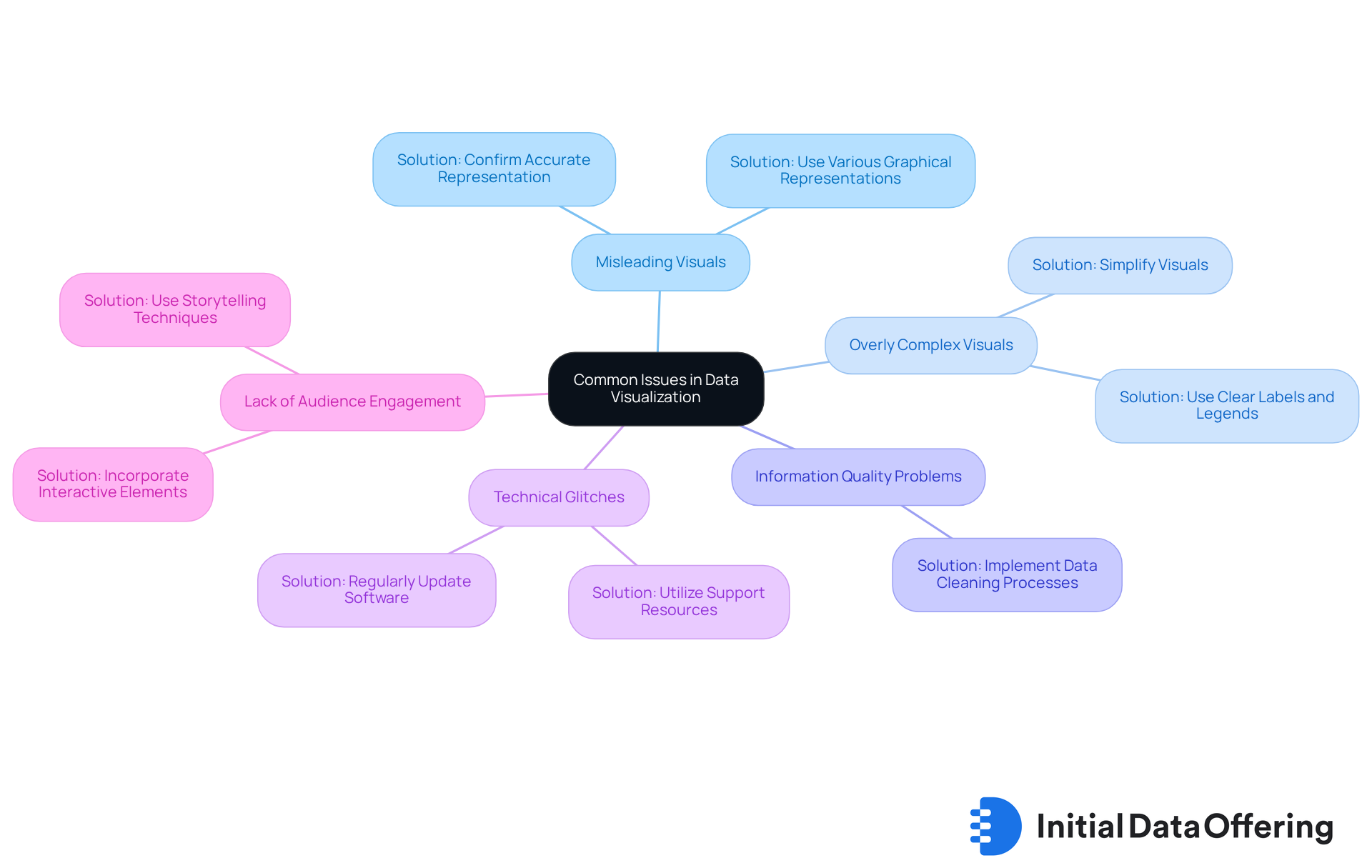 The central node represents the main topic of troubleshooting data visualization issues. Each branch points to a specific challenge, and the sub-branches outline practical solutions. This layout helps you understand not just the problems but also how to address them effectively.