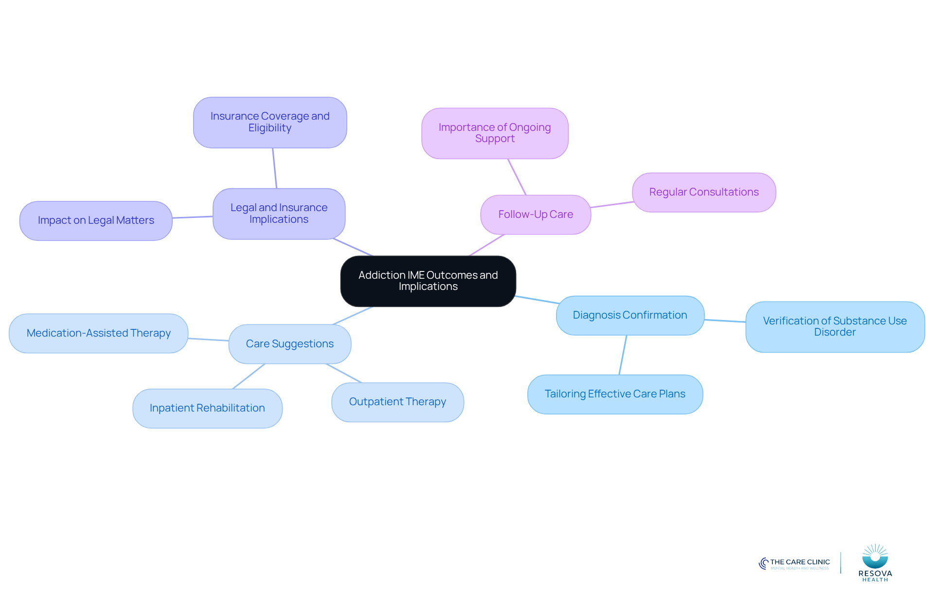 Start at the center with the main topic, then follow the branches to explore each key area related to addiction recovery and IMEs. Each branch represents a crucial aspect of the process, helping you see how they connect and contribute to effective recovery strategies.