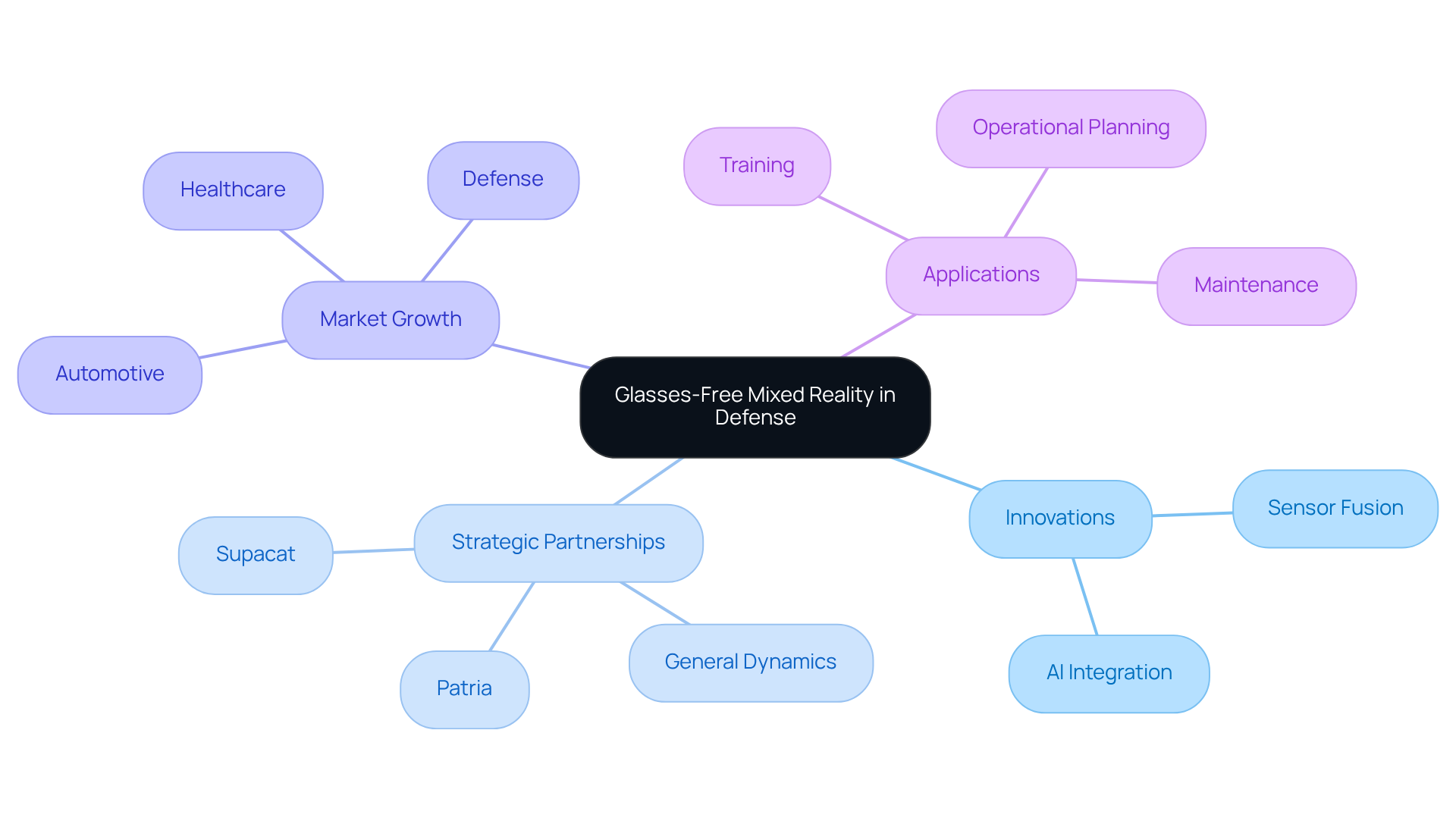 The central node represents the main theme, while branches show related topics and subtopics. Each color-coded branch helps you navigate through the innovations, partnerships, market trends, and applications in defense.