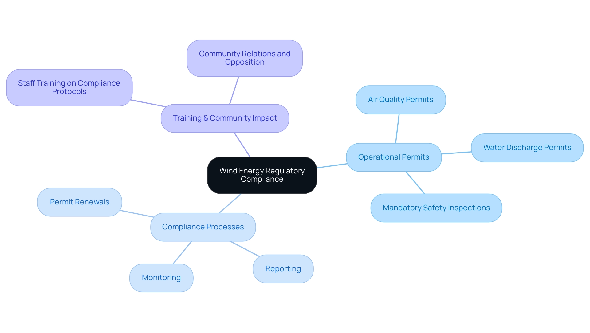 The central node represents regulatory compliance, with branches detailing operational permits, compliance processes, and the significance of training and community impact.